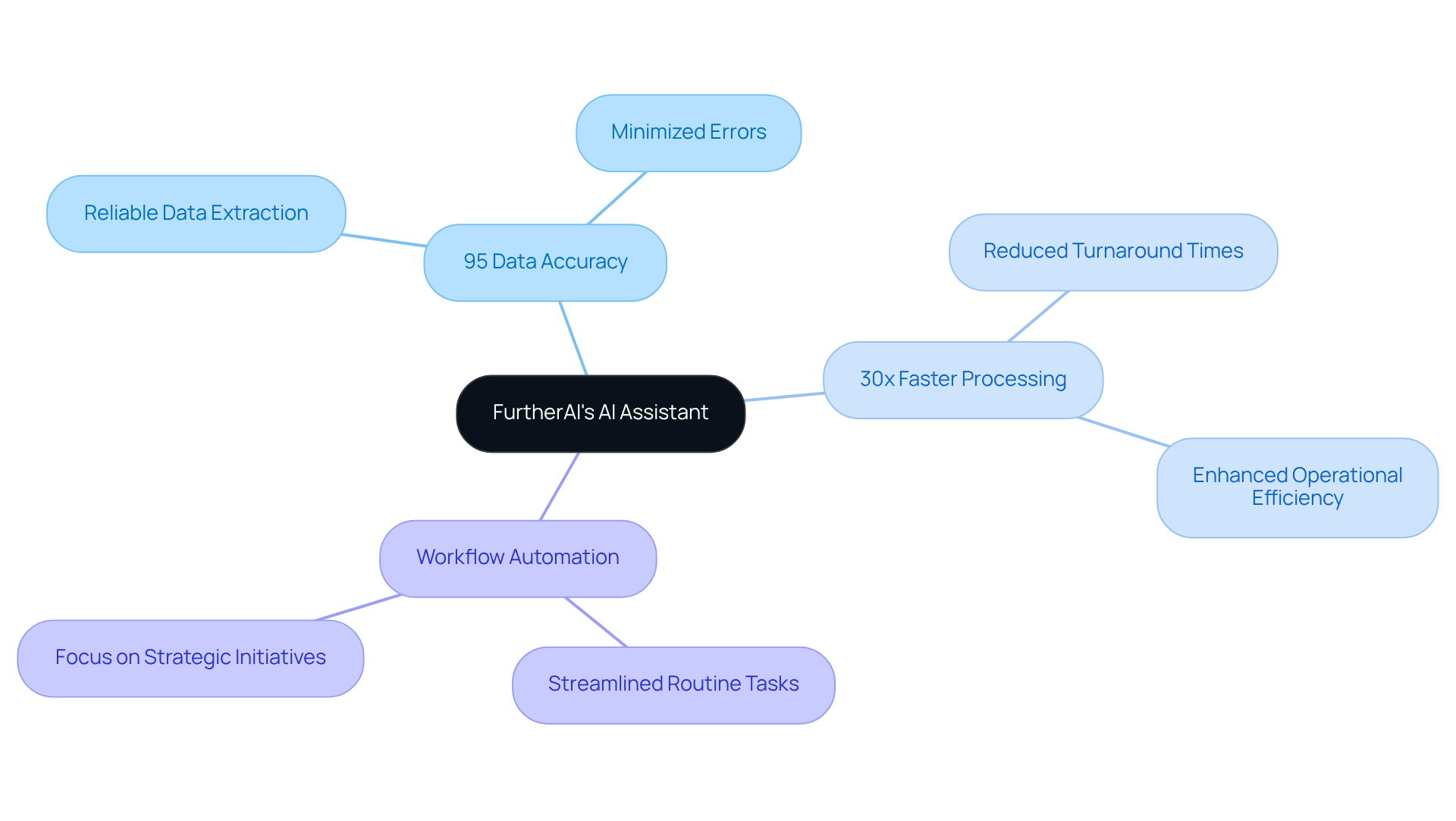 Start at the center with FurtherAI's AI Assistant, then explore the branches for each key feature and see how they contribute to efficiency improvements in document processing.