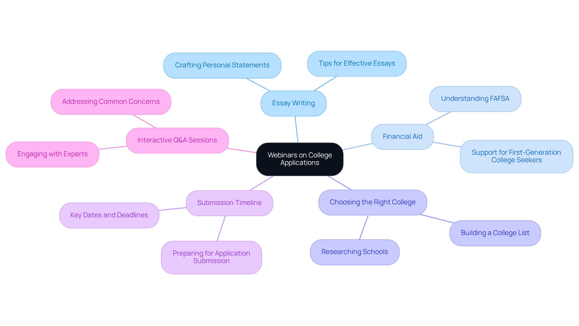 The central node represents the main theme of webinars, while the branches show the different topics covered. Each sub-branch provides more detail on specific areas of support, helping you see how everything connects in the college admissions process.