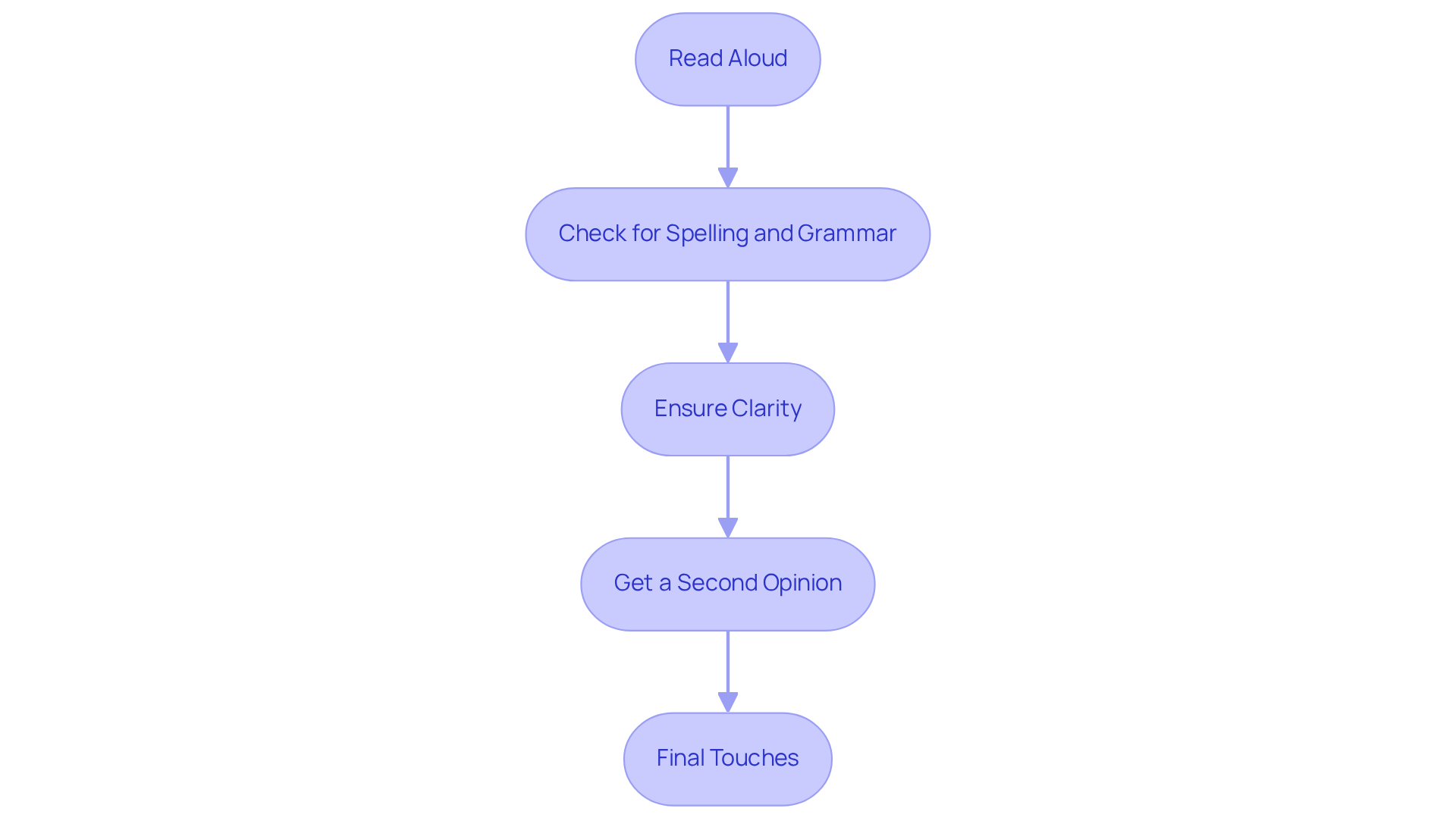 Each box represents a step in the editing process. Follow the arrows to see the order of actions that will help you refine your birthday note.