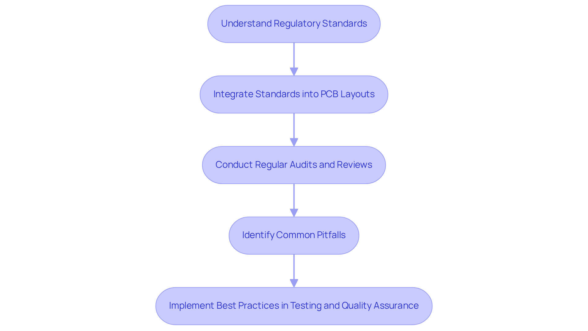 This flowchart outlines the steps PCB designers should take to ensure compliance with regulatory standards. Follow the arrows to see how each step builds on the previous one, leading to successful product development.