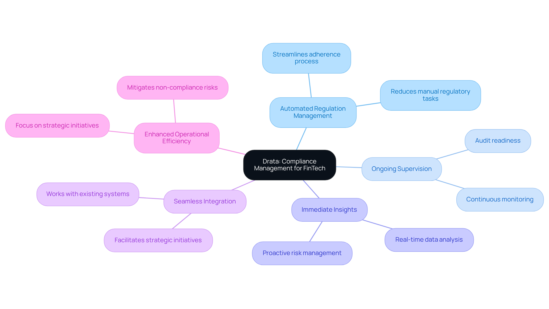The center represents Drata's platform, and each branch shows a key feature. Follow the branches to see how each feature contributes to making compliance easier for FinTech companies.