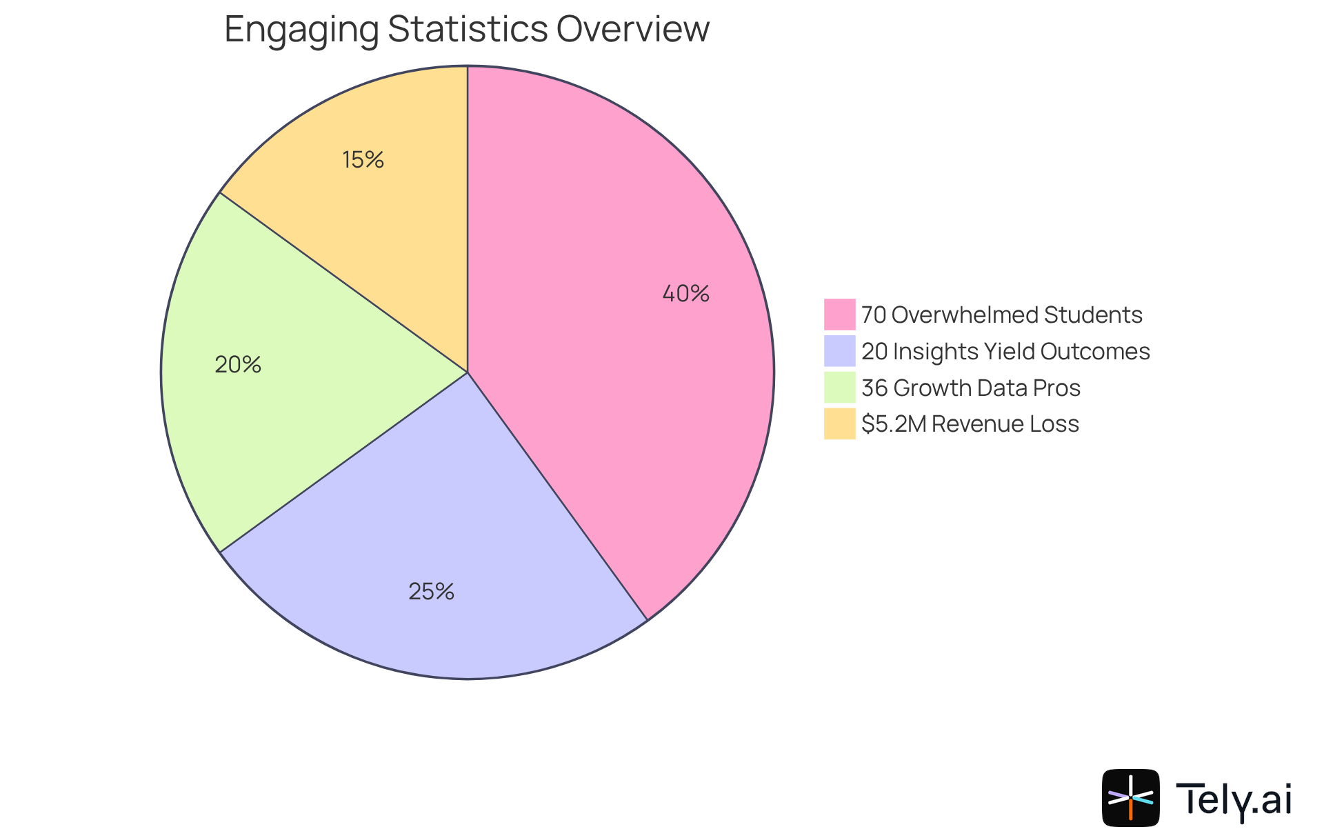Each segment of the pie chart shows a different statistic's contribution to engaging readers - the larger the segment, the more significant the statistic's impact. Each segment of the pie chart shows a different statistic's contribution to engaging readers - the larger the segment, the more significant the statistic's impact.