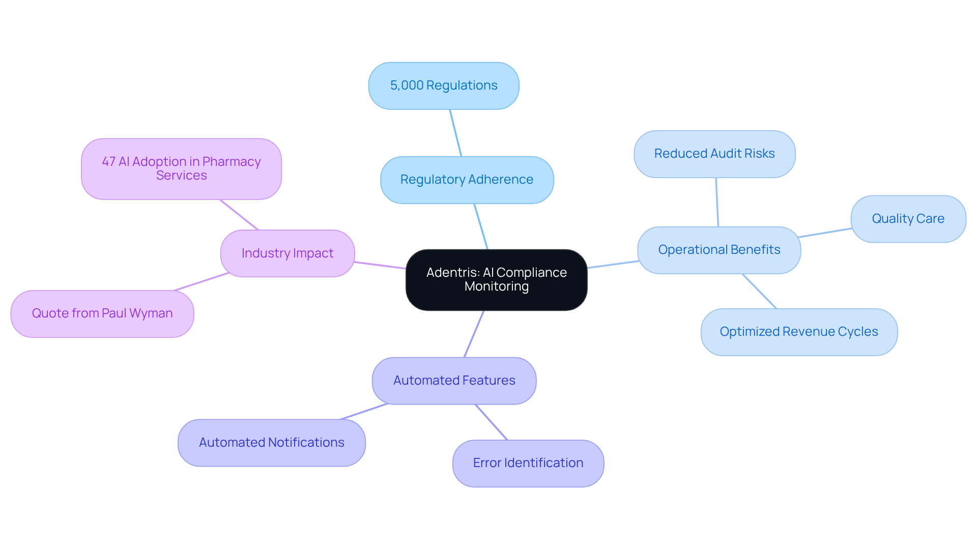 The central node represents Adentris, while the branches show its key features and benefits. Each color-coded branch helps you understand how different aspects contribute to the overall goal of improving compliance in behavioral health.