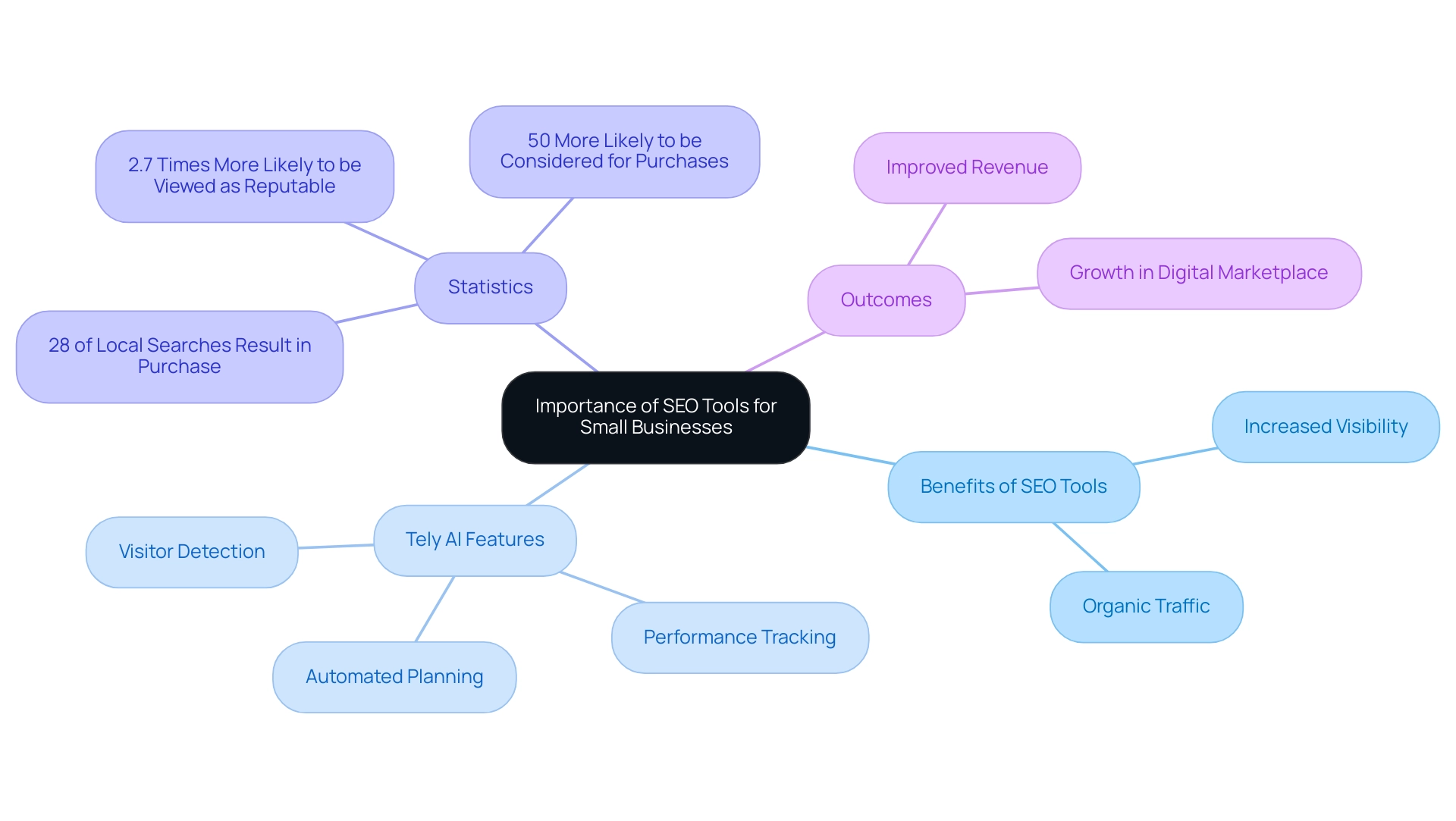 The central node represents the overall theme, with color-coded branches indicating benefits, features, statistics, and outcomes associated with SEO tools.