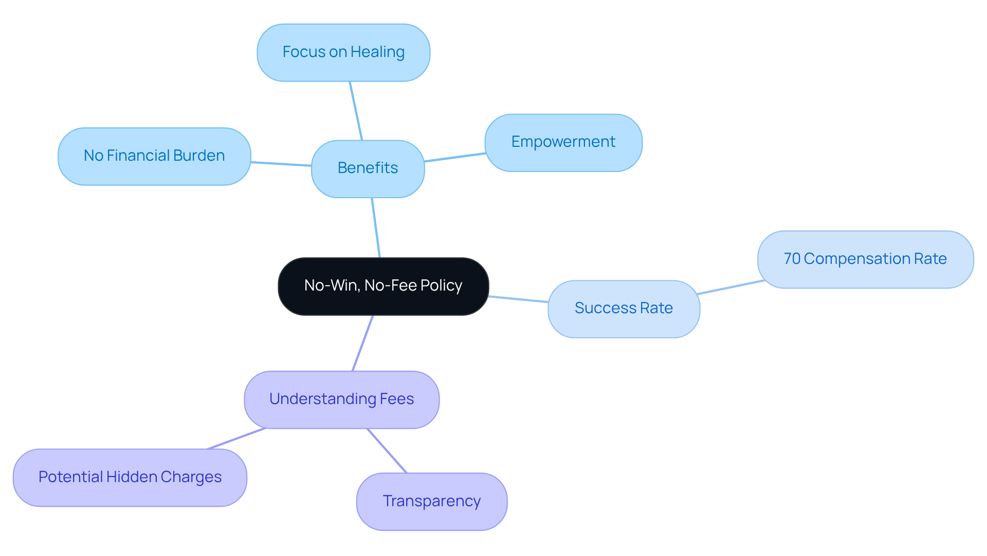 The central node represents the no-win, no-fee policy, while the branches show its benefits, success rates, and the importance of understanding fees. Each branch helps you see how these elements connect and support your journey.