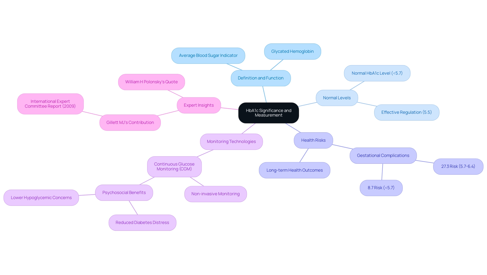 Each branch represents a key aspect of HbA1c and its importance, with colors designating different categories of information.