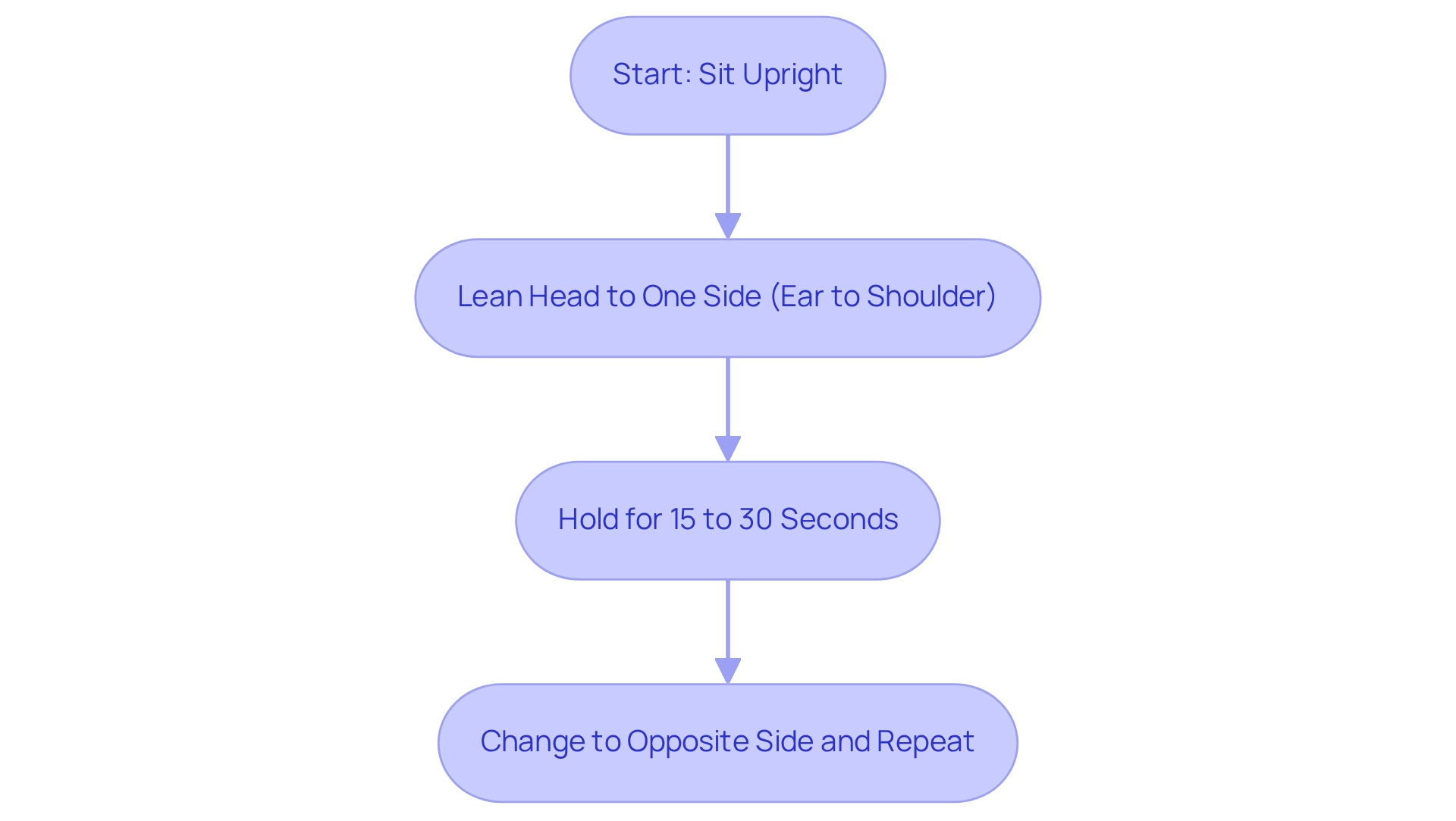 Follow the arrows to perform the neck stretch: sit tall, lean to one side, hold, then switch sides. Each box shows a step to guide you through the exercise.