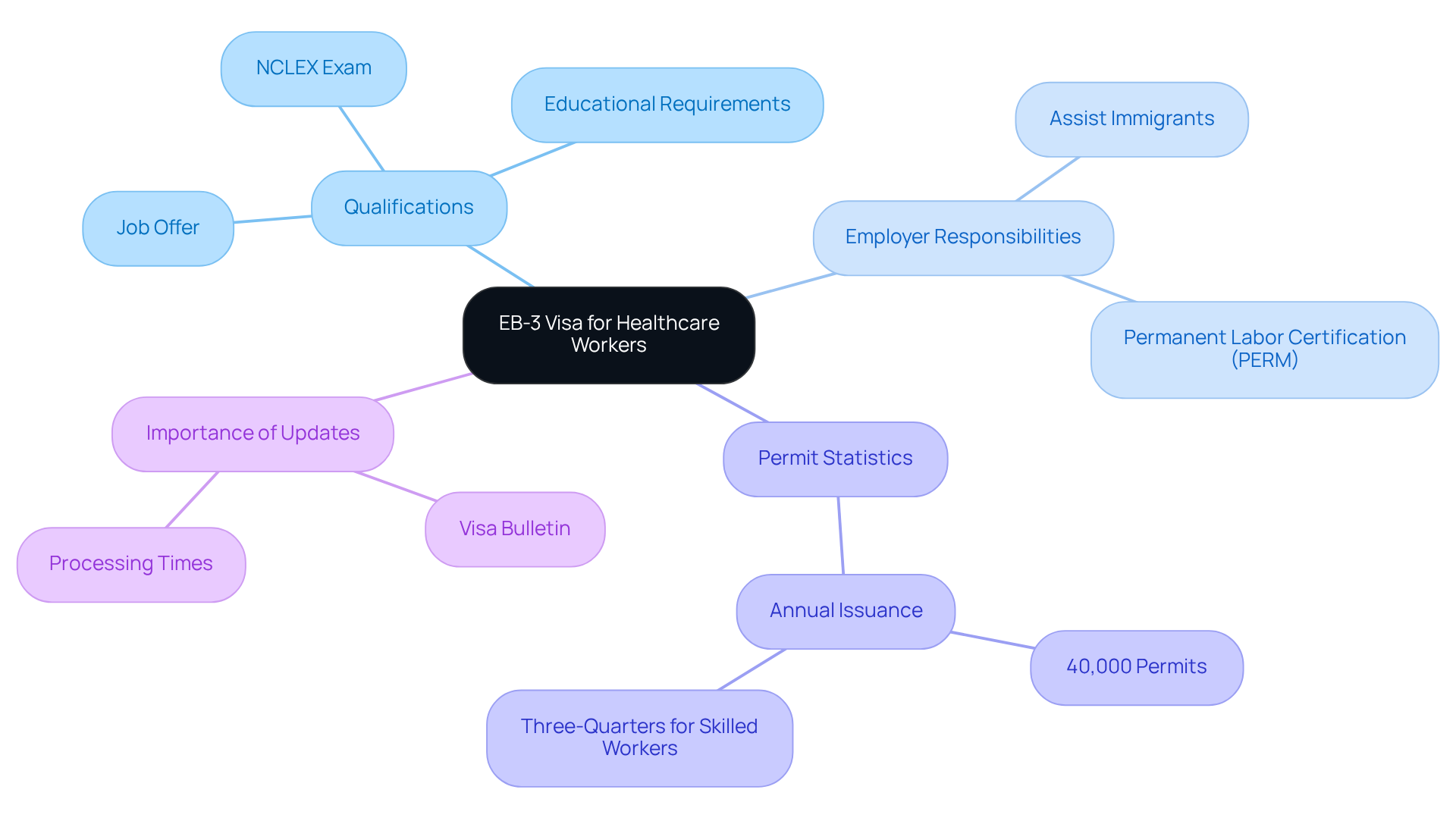 The central node represents the EB-3 visa, while branches show related areas such as qualifications and responsibilities. Each sub-branch provides more detail, helping you understand how everything connects around this important visa category.