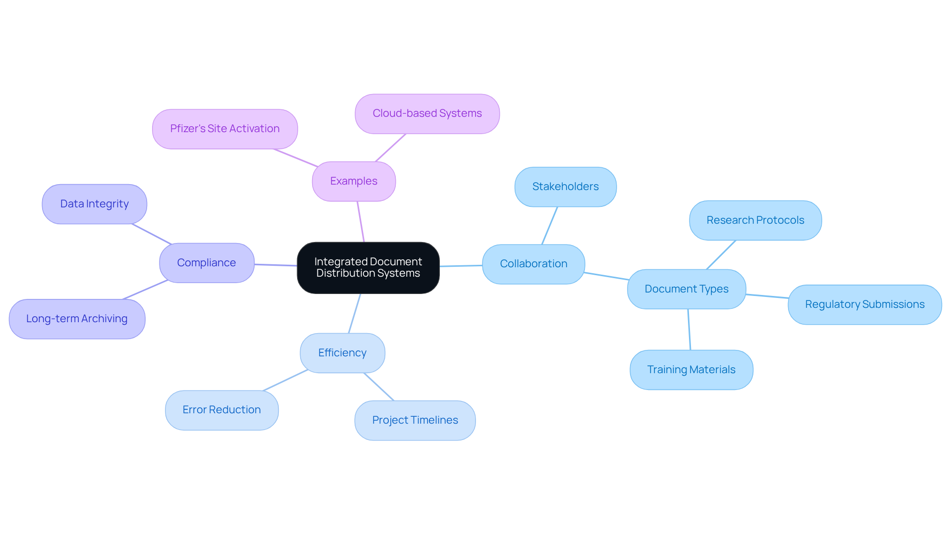 This mindmap illustrates how integrated document distribution systems enhance collaboration and efficiency in clinical studies. Each branch represents a key area of impact, showing how they connect to the central theme. Follow the branches to explore how these systems improve communication, speed up processes, and ensure compliance.