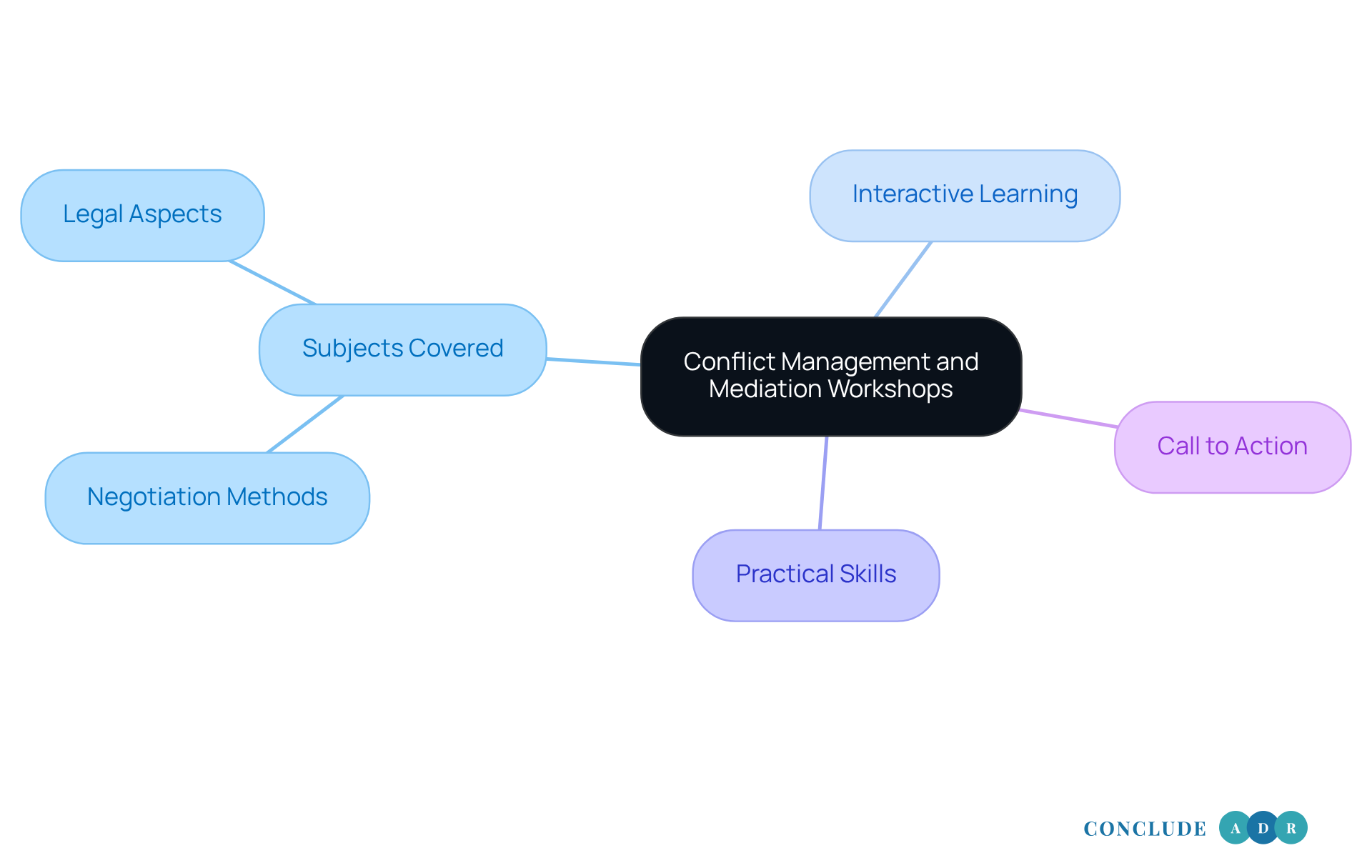 The center represents the main workshops. Follow the branches to explore subjects, the interactive nature of learning, the skills developed, and how you can get involved.