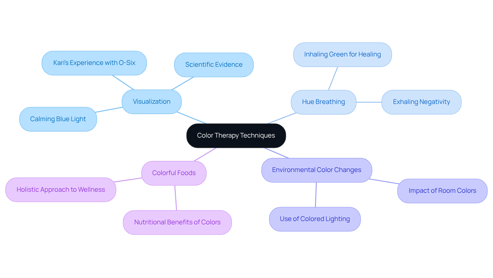 The center shows the main topic of color therapy, and each branch represents a different technique. Explore each branch to see methods and their benefits!