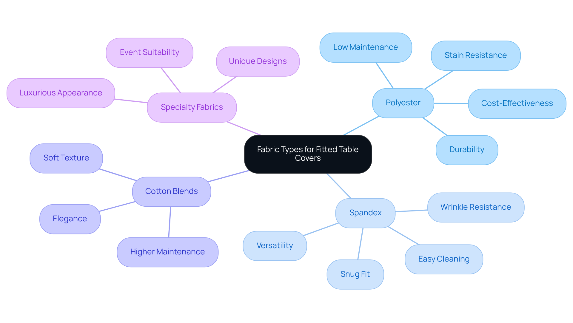 The central node represents the main topic, while the branches show different fabric types. Each sub-branch highlights important features, helping you see at a glance what makes each fabric unique and suitable for various events.