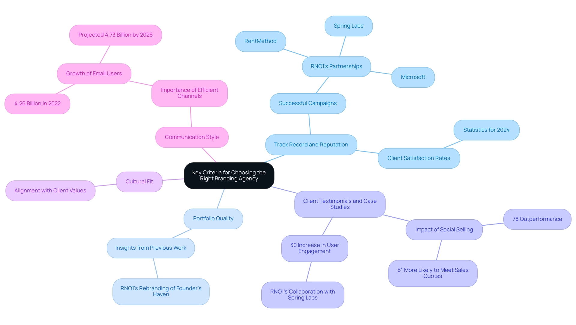 Each branch represents a main criterion for selecting a branding agency, with sub-branches providing detailed insights and examples.