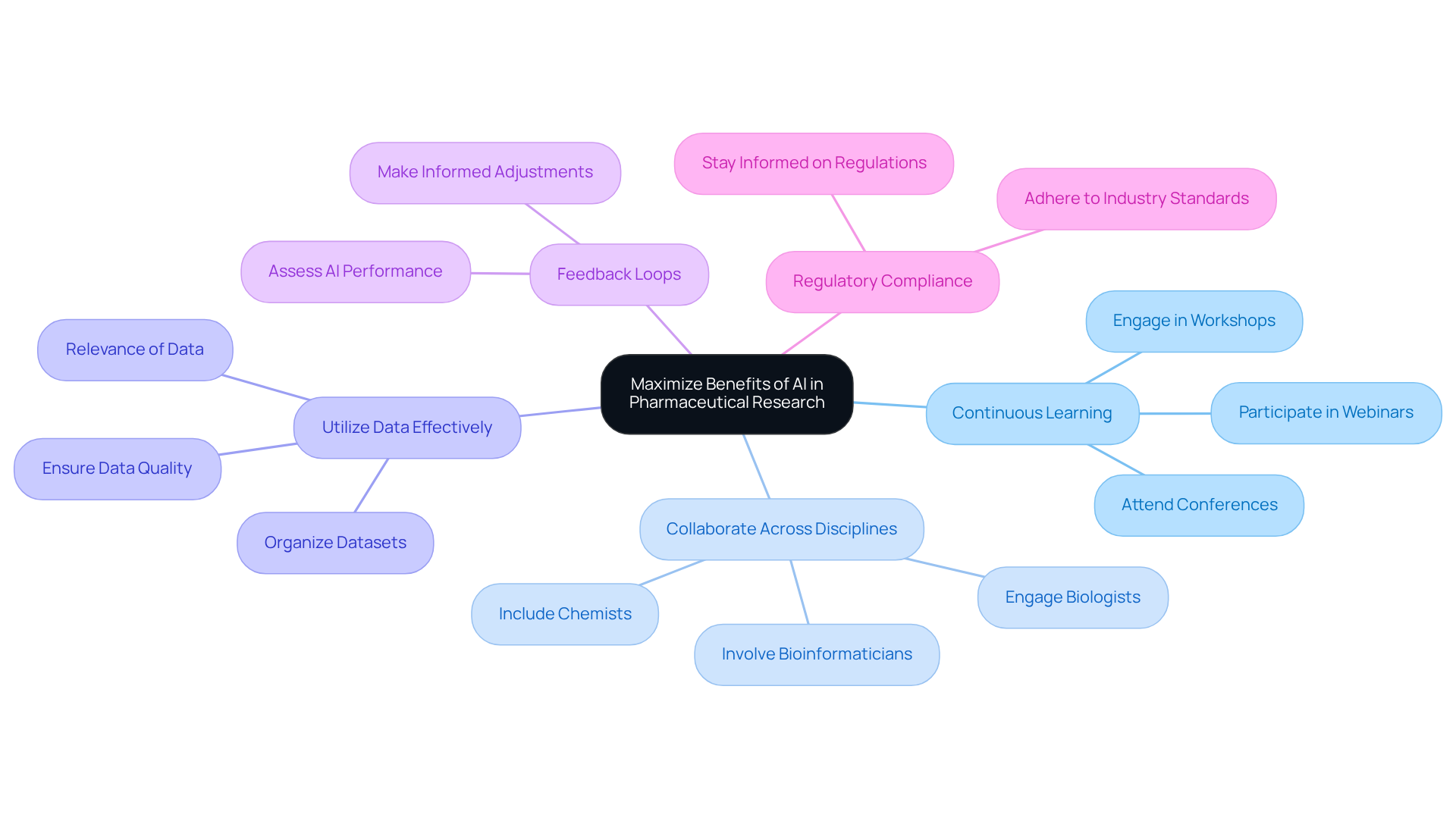The center shows the main goal, and each branch represents a different strategy. Follow the branches to see detailed approaches that can help researchers effectively use AI in their work. The center shows the main goal, and each branch represents a different strategy. Follow the branches to see detailed approaches that can help researchers effectively use AI in their work.