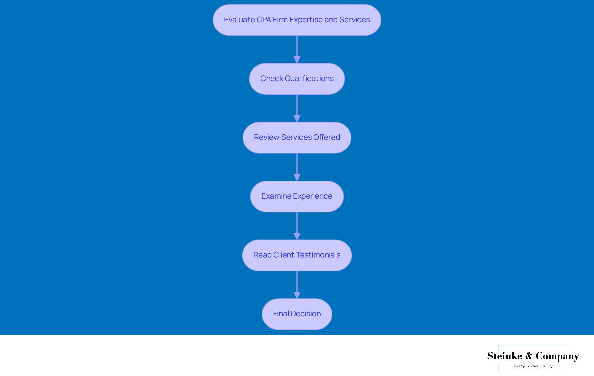 This flowchart guides you through the process of choosing a CPA firm. Start at the top and follow the arrows down through each step to ensure you cover all important aspects before making your choice. This flowchart guides you through the process of choosing a CPA firm. Start at the top and follow the arrows down through each step to ensure you cover all important aspects before making your choice.