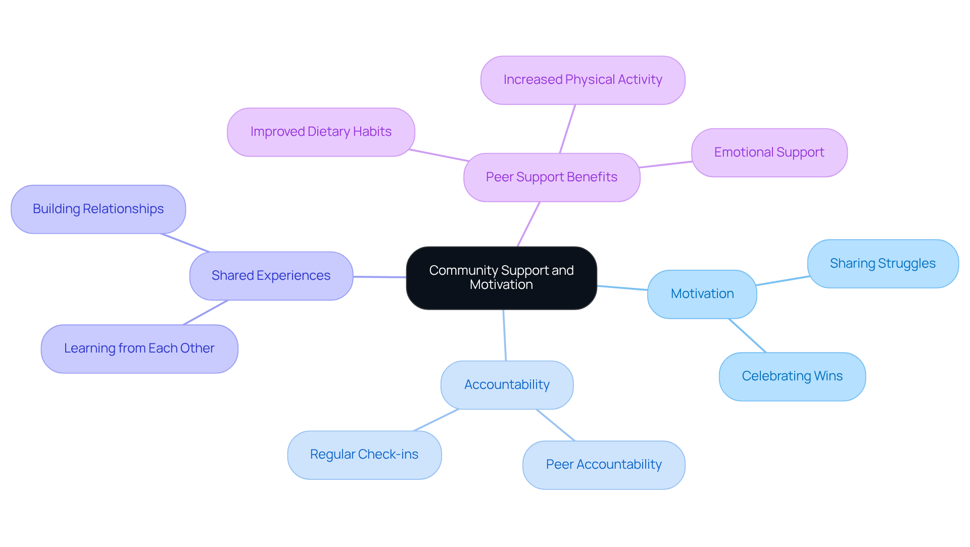 This mindmap illustrates how community support can enhance your weight loss journey. Start at the center with the main idea, then explore how motivation, accountability, and shared experiences contribute to success. Each branch shows different aspects of how being part of a group can help you achieve your goals.