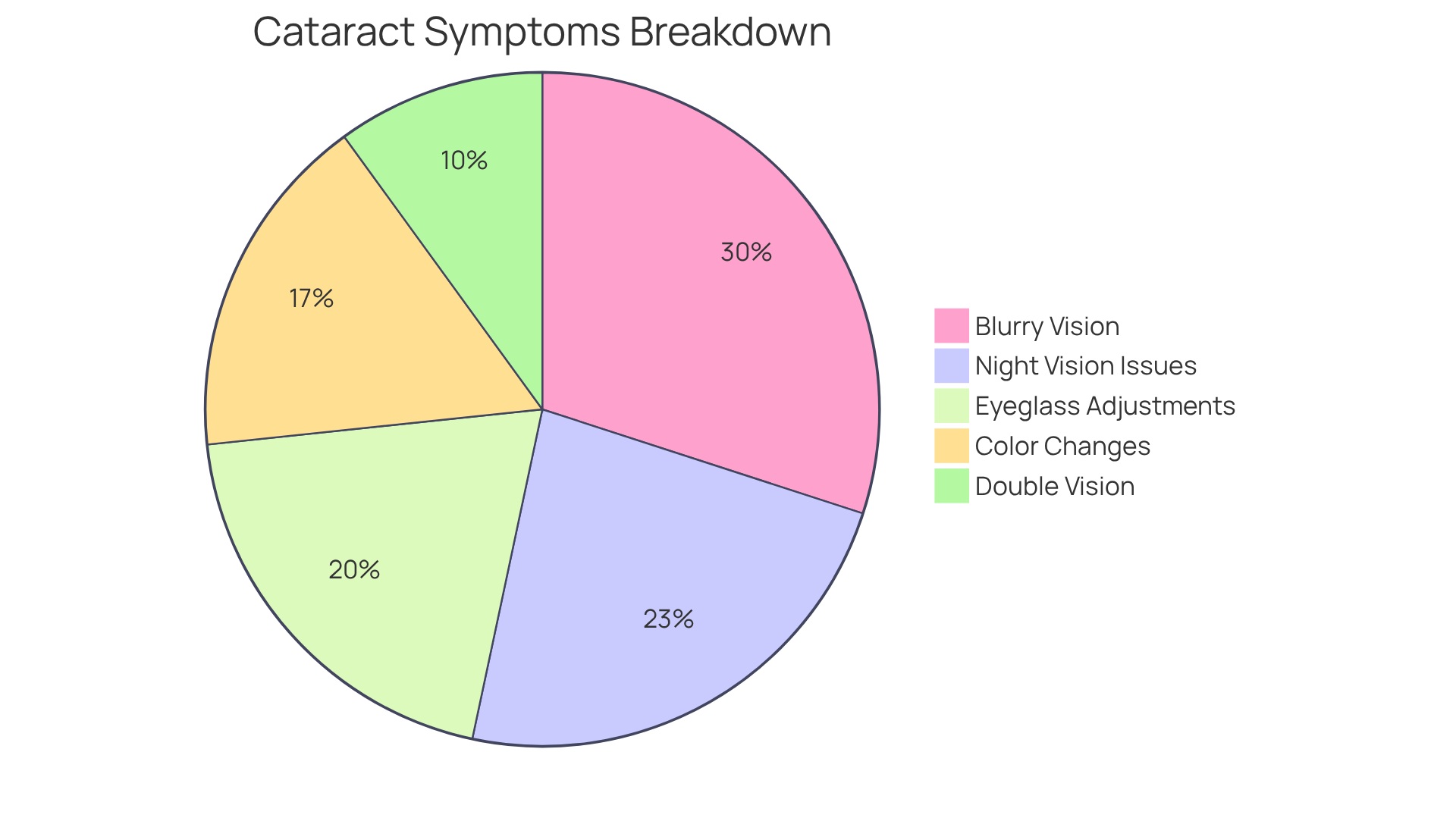Each slice of the pie represents a symptom experienced by patients. The larger the slice, the more common that symptom is among individuals with nuclear sclerotic cataracts.
