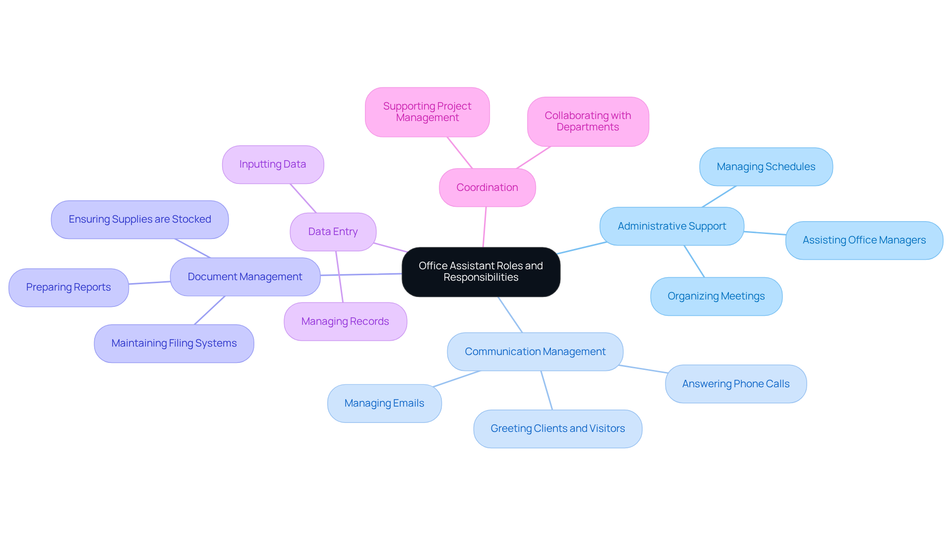 The center shows the main role of an office assistant, and the branches represent different responsibilities. Each branch can be explored to see specific tasks that fall under that responsibility. The center shows the main role of an office assistant, and the branches represent different responsibilities. Each branch can be explored to see specific tasks that fall under that responsibility.