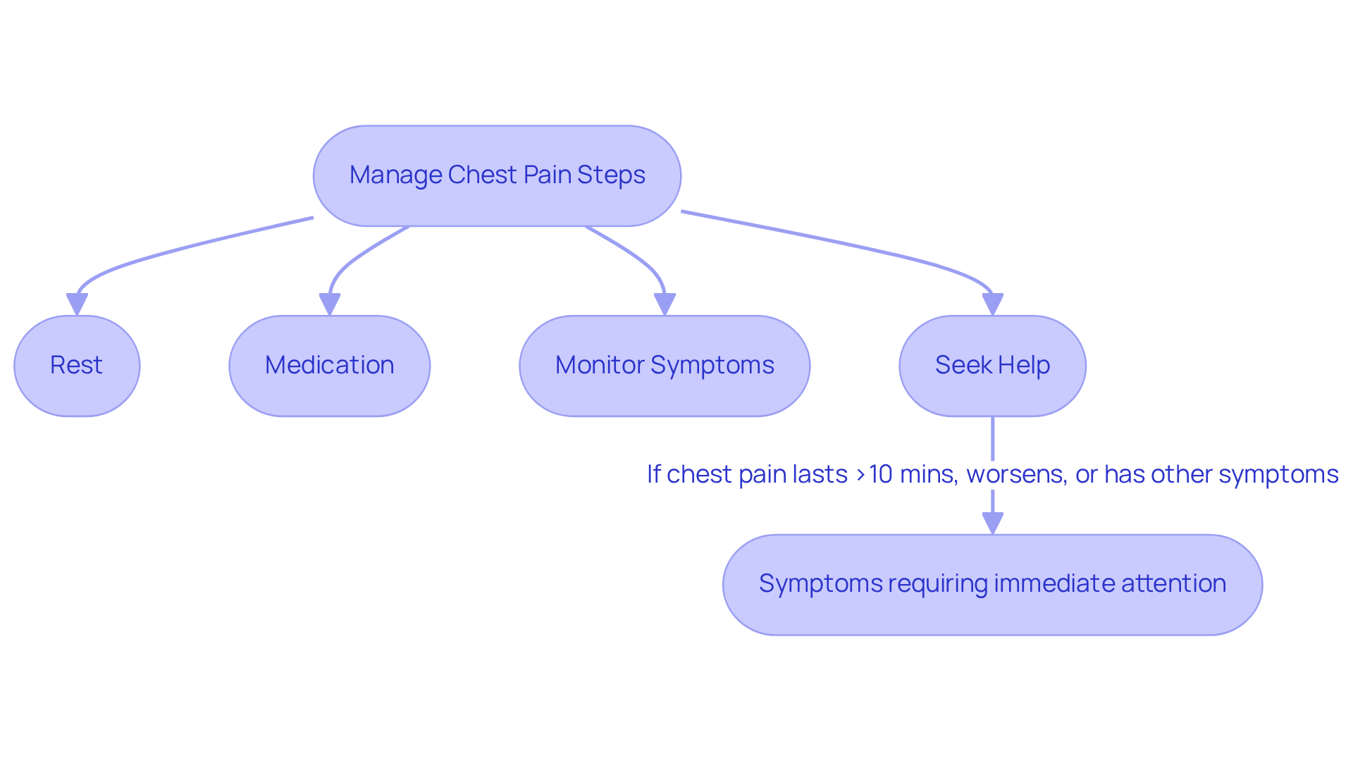 Follow the arrows to see the steps you should take to manage your chest pain. Each box represents an important action, and if you reach the 'Seek Help' box, it means you should contact a healthcare provider if your symptoms worsen.