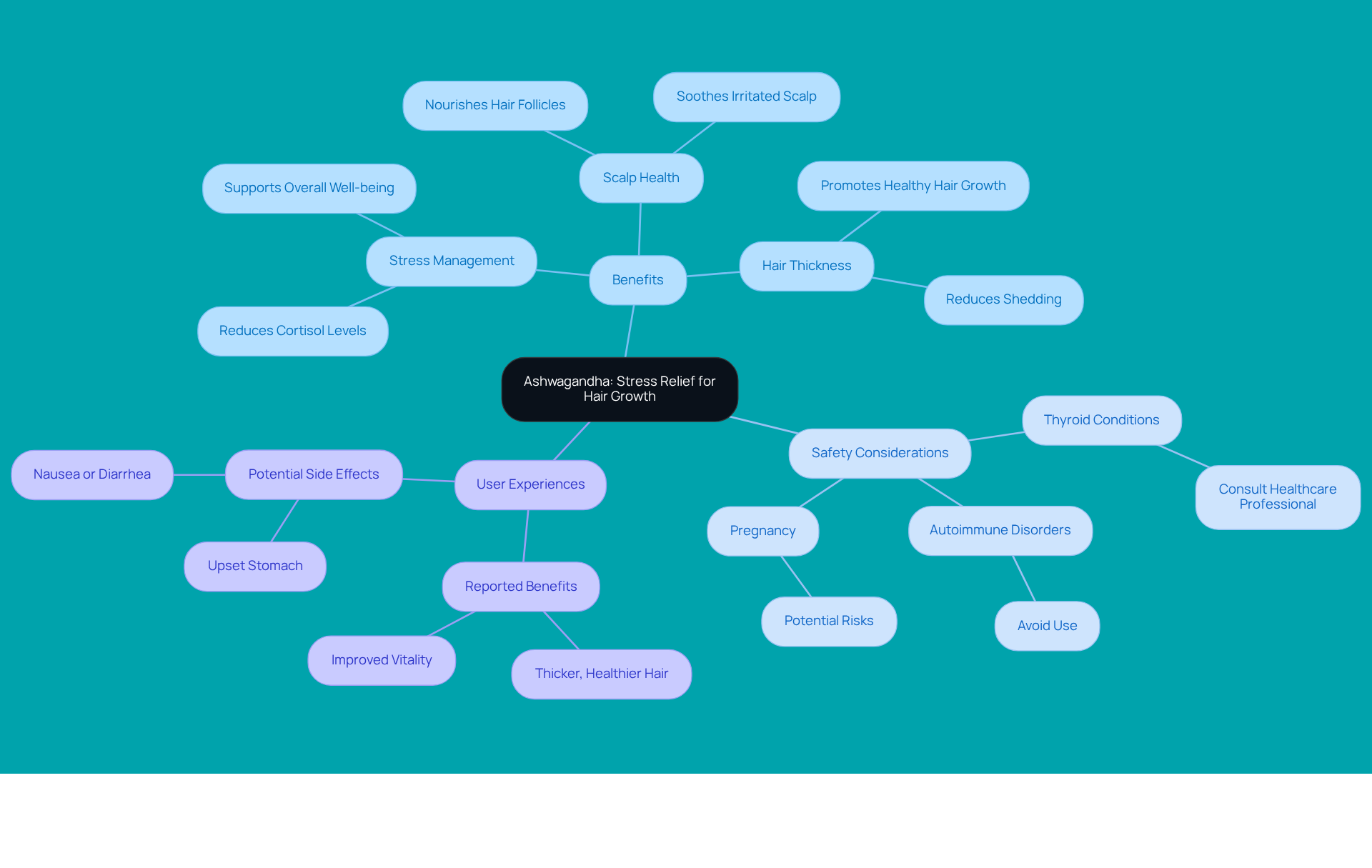 Start at the center with ashwagandha's main benefits. Follow the branches to explore how it helps manage stress, its safety for different conditions, and what users have experienced. Start at the center with ashwagandha's main benefits. Follow the branches to explore how it helps manage stress, its safety for different conditions, and what users have experienced.