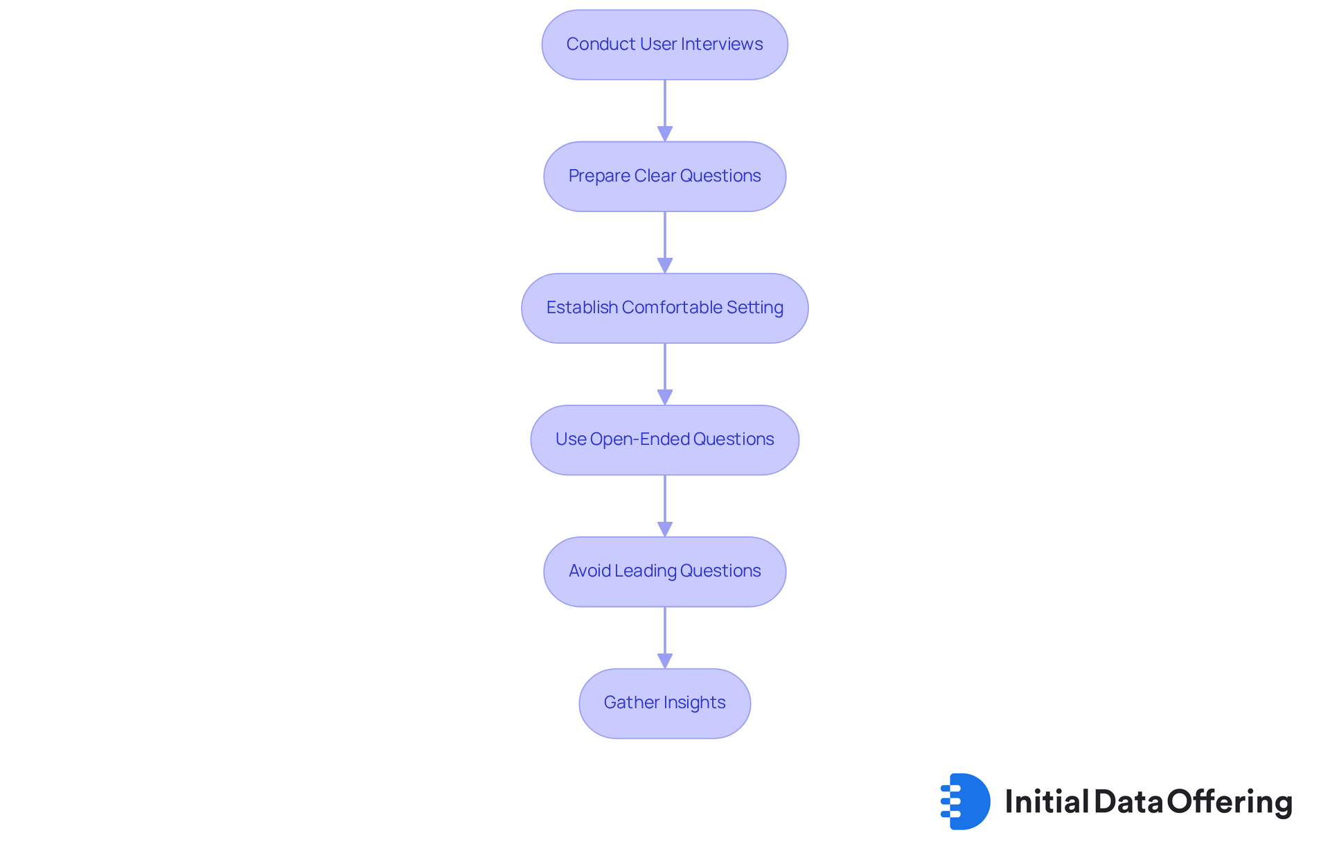 Each box represents a step in the interview process — follow the arrows to understand how to gather deep insights effectively. Start with preparation and move through the key considerations for successful interviews.