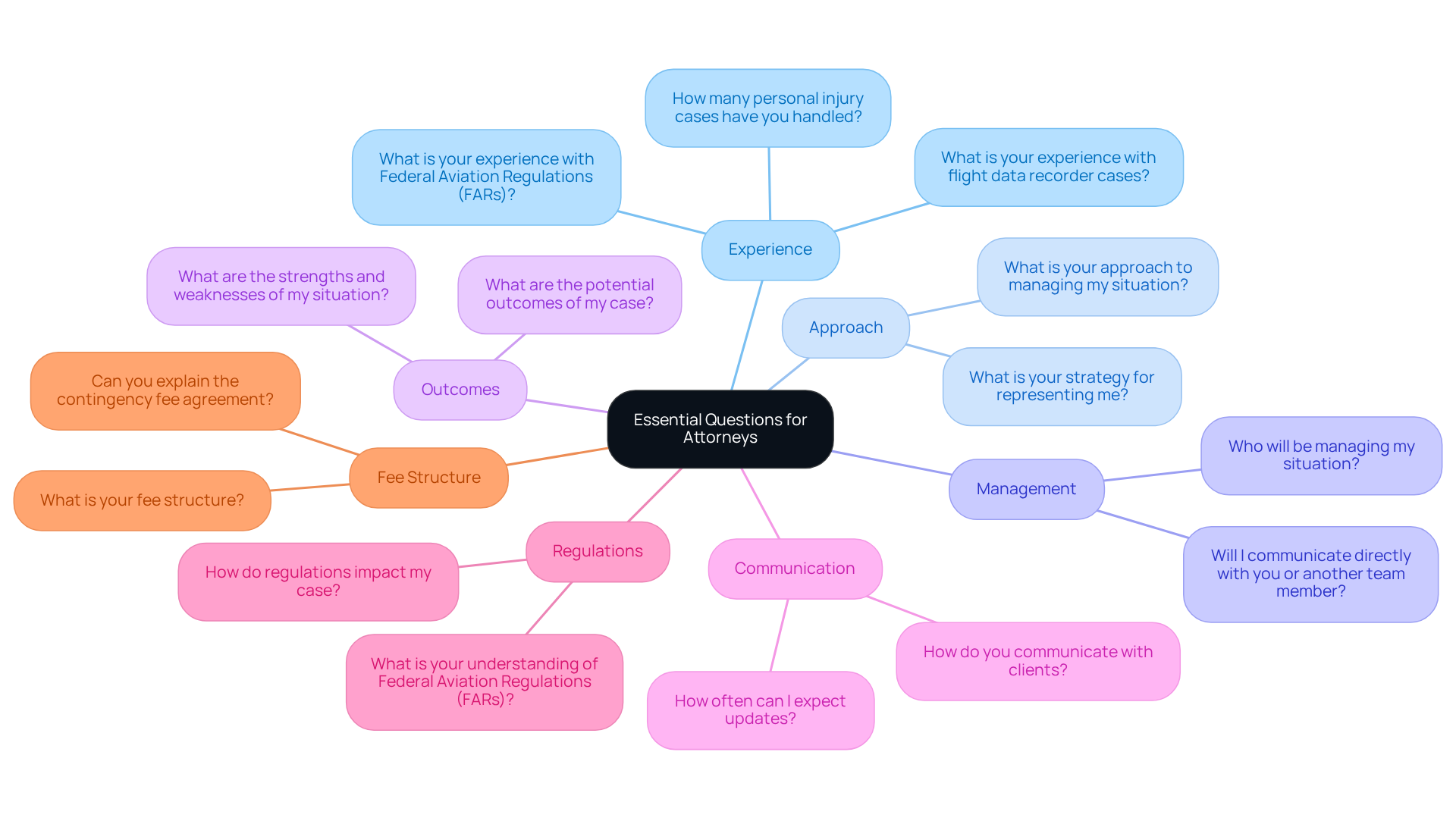 This mindmap helps you visualize the key questions to ask when choosing an attorney after an aviation accident. Each branch represents a different category of questions, guiding you through the decision-making process.