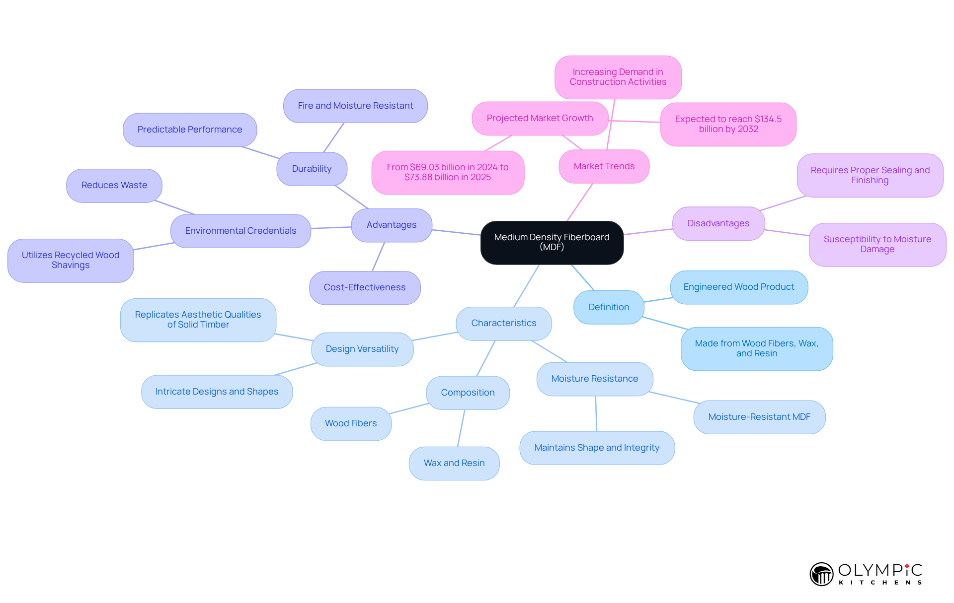 The central node represents MDF, with branches showing its various aspects. Each branch provides insights into what makes MDF unique, from its definition to its market potential.