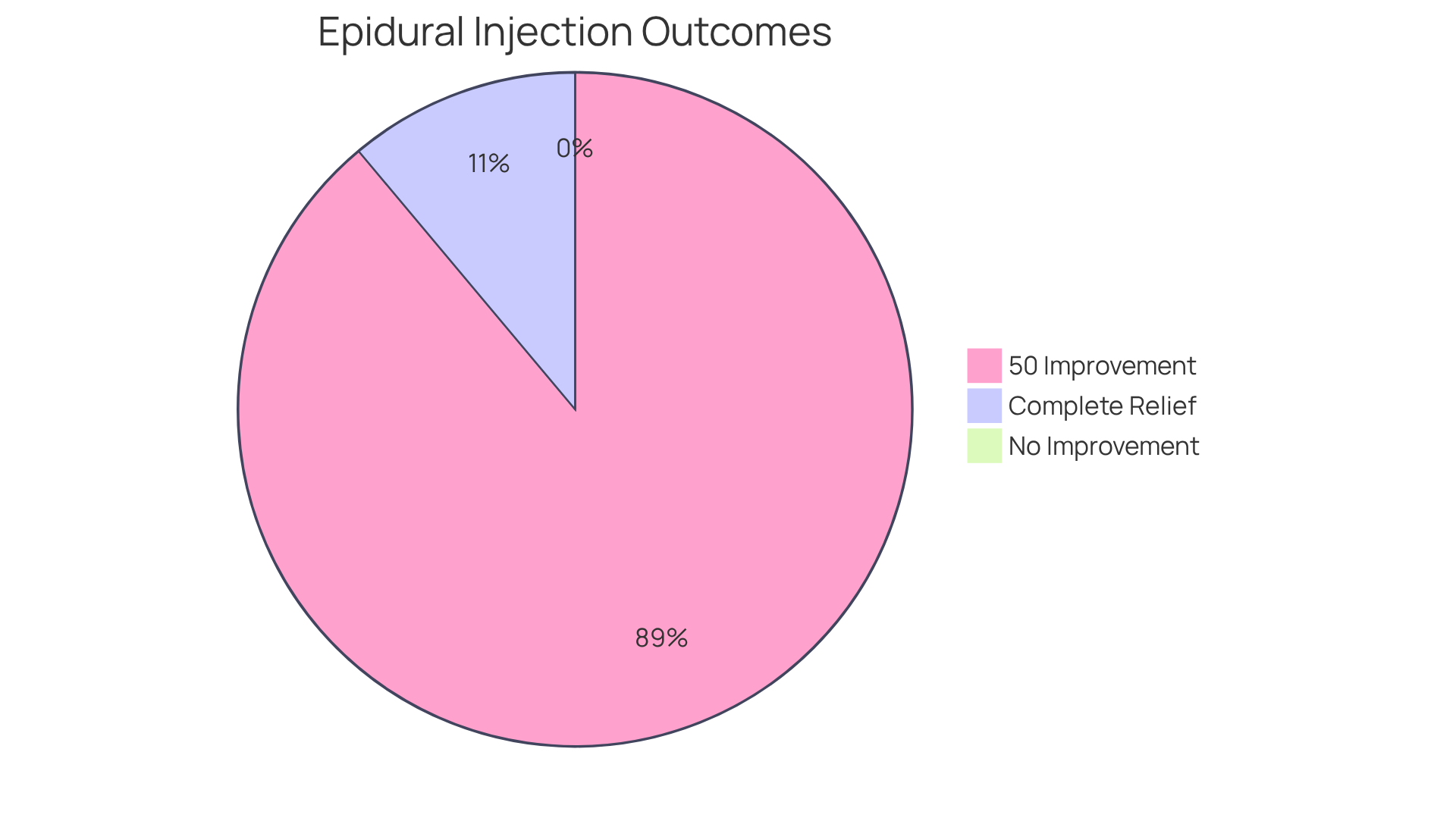 This pie chart shows how patients responded to epidural steroid injections. The blue slice represents those who felt at least 50% better, the green slice shows those who felt completely relieved, and the gray slice indicates that all patients reported some improvement. The bigger the slice, the more patients experienced that level of relief. This pie chart shows how patients responded to epidural steroid injections. The blue slice represents those who felt at least 50% better, the green slice shows those who felt completely relieved, and the gray slice indicates that all patients reported some improvement. The bigger the slice, the more patients experienced that level of relief.