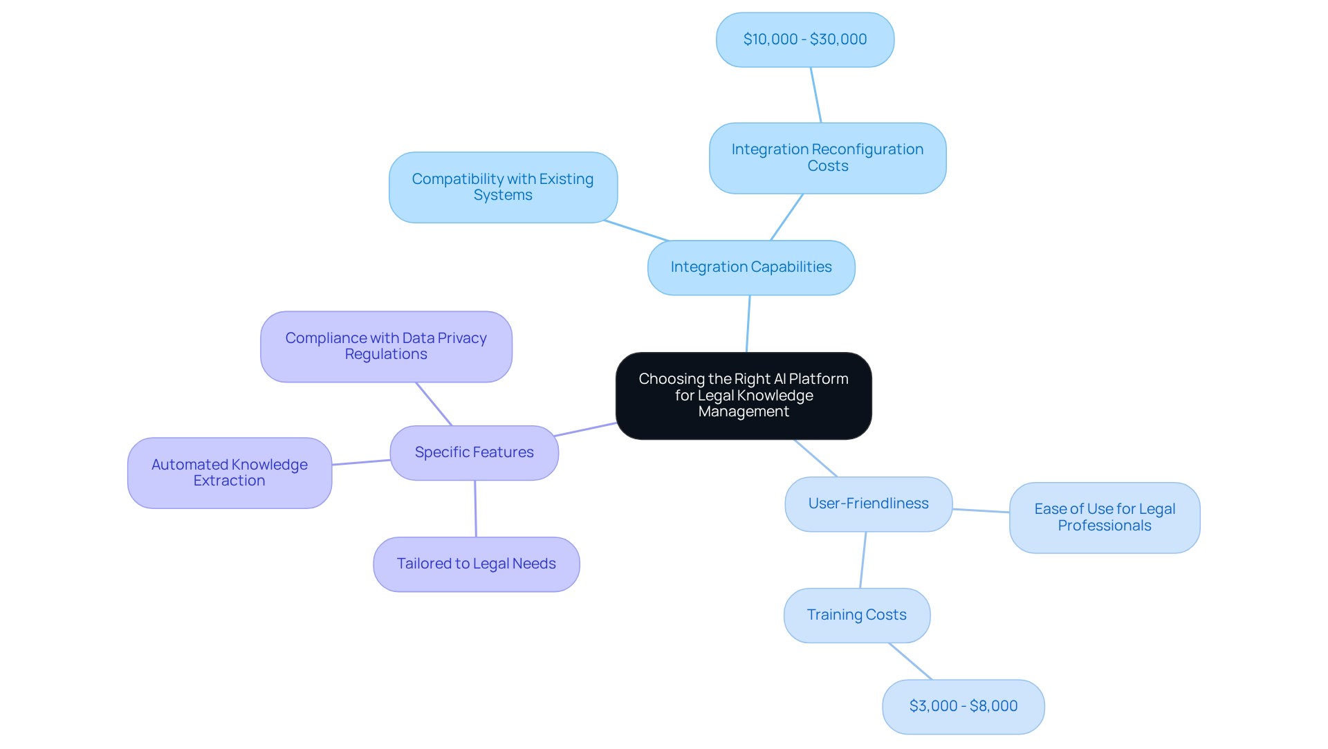 Start at the center with the main topic, then explore each branch to see the important factors to consider when choosing an AI platform for legal knowledge management. Start at the center with the main topic, then explore each branch to see the important factors to consider when choosing an AI platform for legal knowledge management.