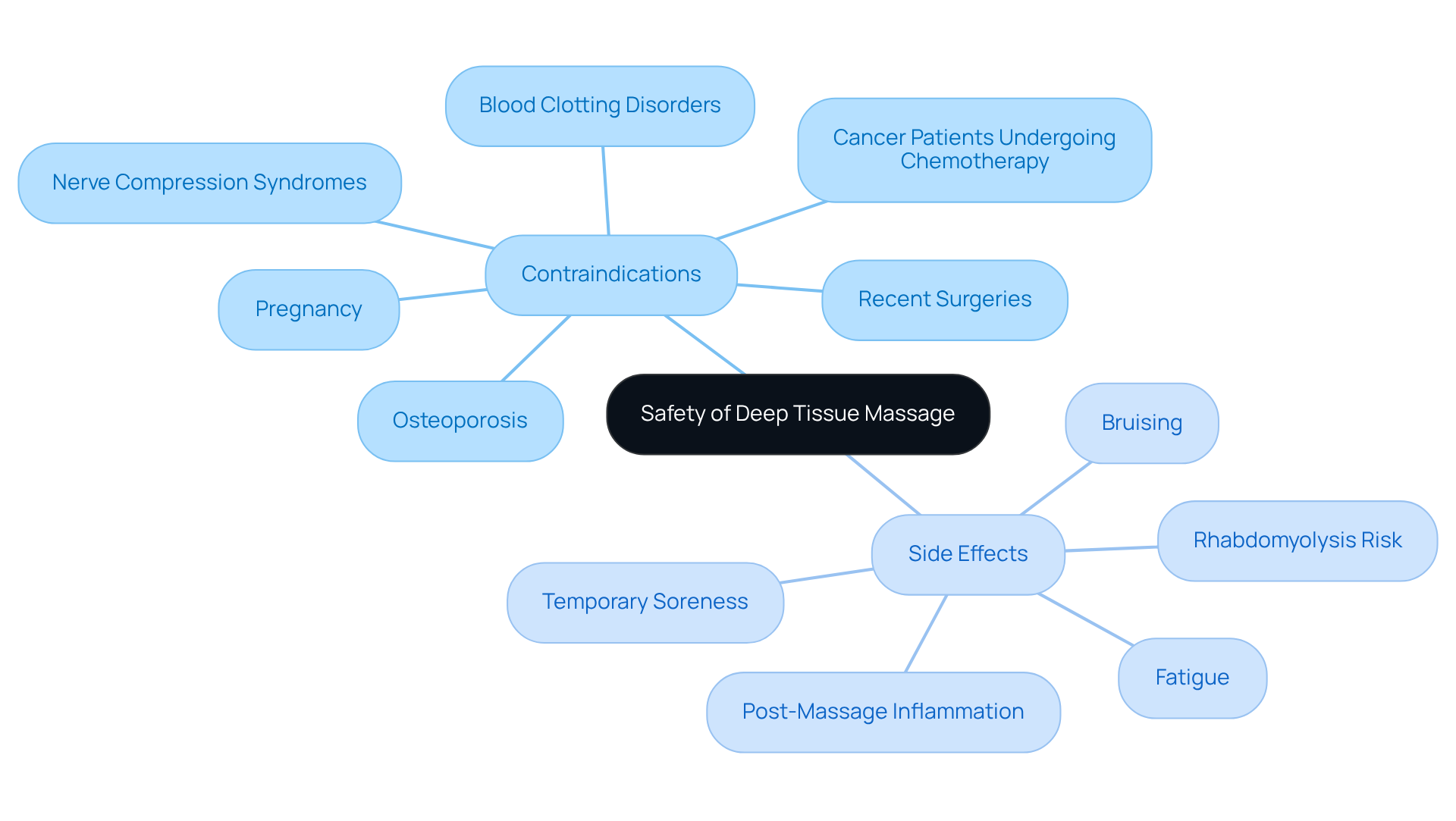 The central node represents the overall topic of safety in deep tissue massage. The branches show medical conditions to avoid, and the side effects that may occur. Each branch highlights key points that are important for clients to consider. The central node represents the overall topic of safety in deep tissue massage. The branches show medical conditions to avoid, and the side effects that may occur. Each branch highlights key points that are important for clients to consider.