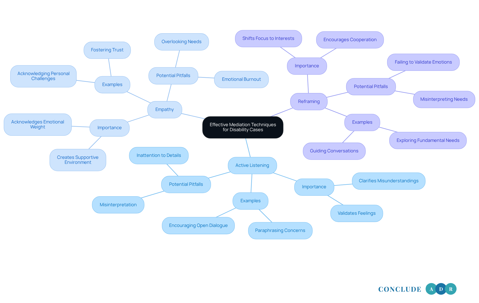 The center represents the main topic of mediation techniques. Each branch shows a specific technique, with further details on its significance and challenges. This layout helps you see how these techniques work together to improve mediation outcomes.