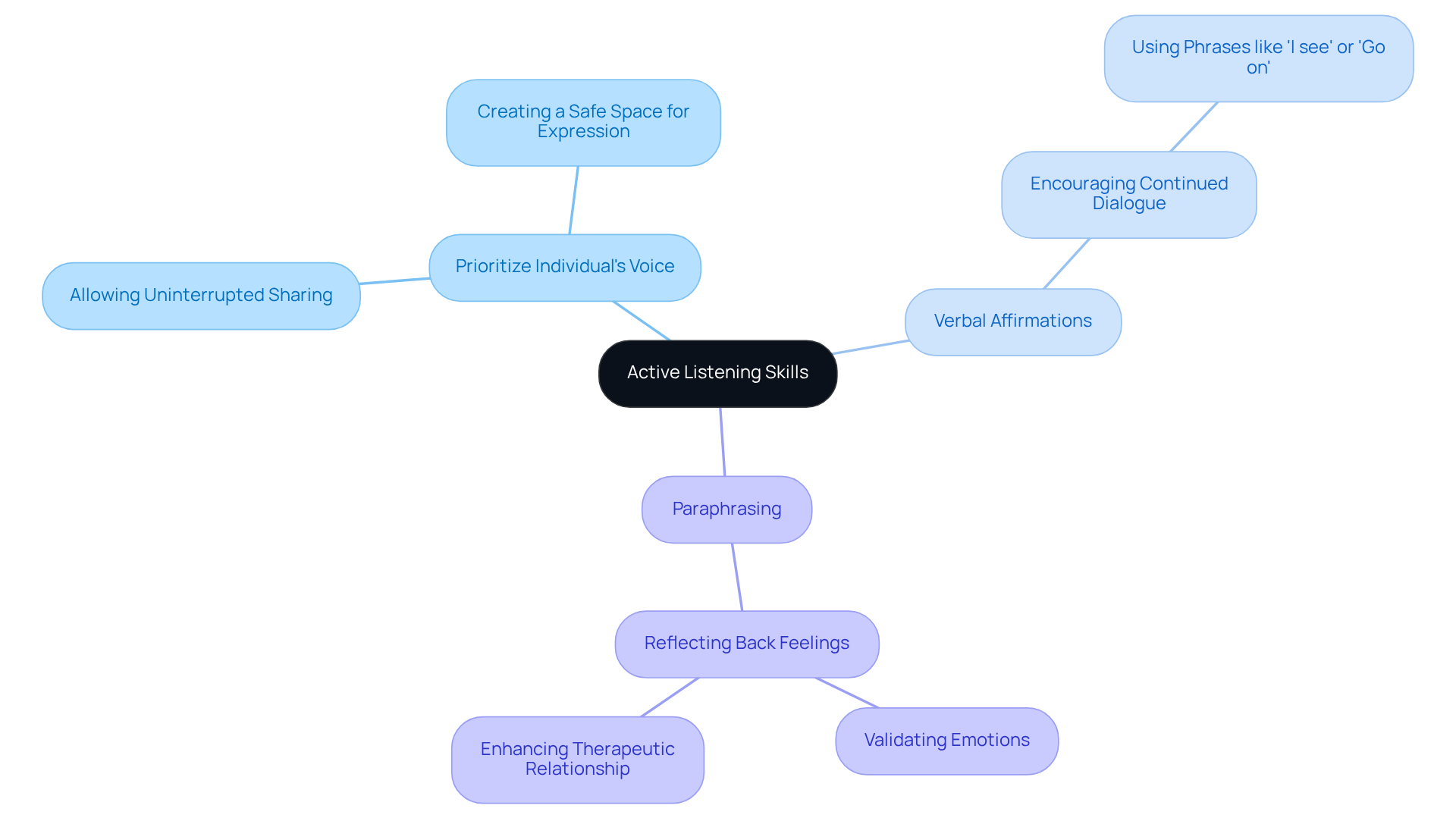 Start at the center with the main skill of active listening, then follow the branches to explore techniques and their benefits. Each branch represents a different aspect of how to listen actively and why it matters. Start at the center with the main skill of active listening, then follow the branches to explore techniques and their benefits. Each branch represents a different aspect of how to listen actively and why it matters.