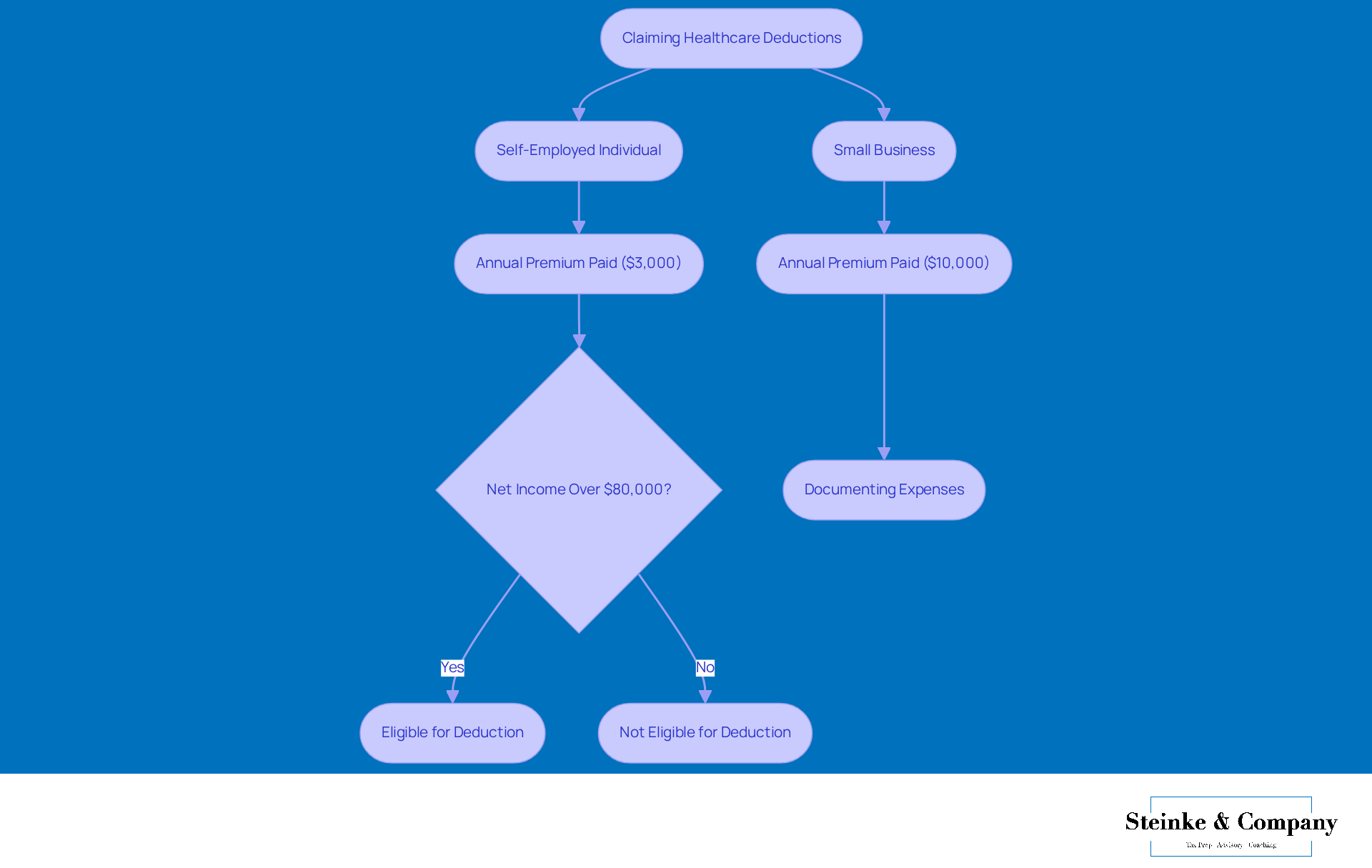 Follow the arrows through the flowchart. Each step shows what you need to consider when claiming healthcare deductions. The boxes represent specific situations, and decision points help you determine your eligibility. Follow the arrows through the flowchart. Each step shows what you need to consider when claiming healthcare deductions. The boxes represent specific situations, and decision points help you determine your eligibility.