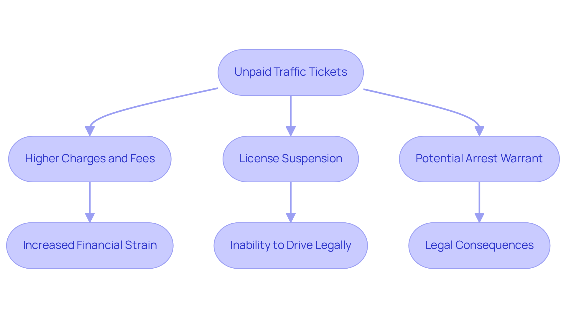 This flowchart shows the potential outcomes of not paying traffic tickets. Start at the top with unpaid tickets, and follow the arrows to see how one issue can lead to another, ultimately affecting your ability to drive and your financial stability.