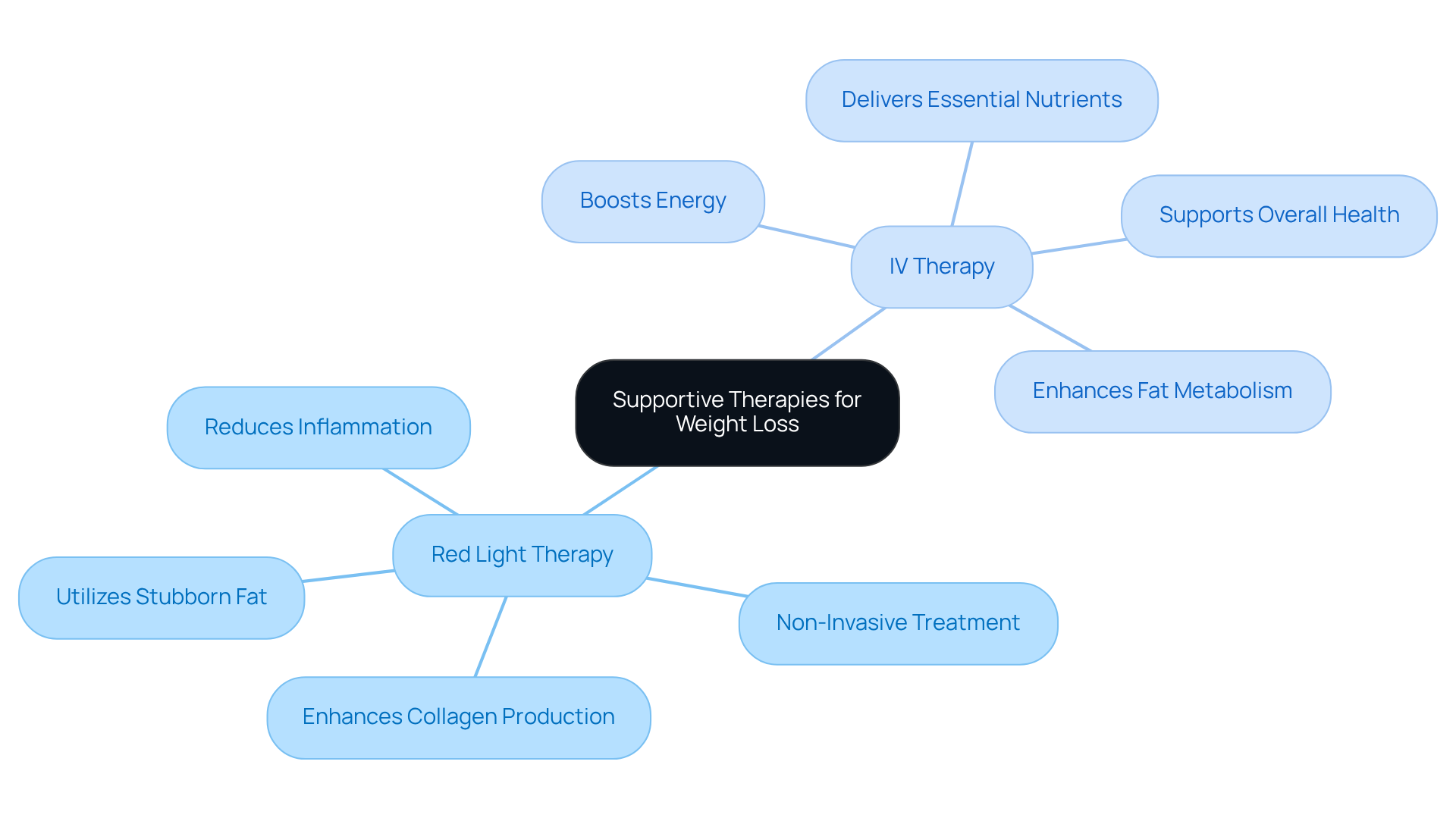 The central node represents the main topic of supportive therapies for weight loss. Each branch shows a different therapy, and the sub-branches list the specific benefits of each therapy. This layout helps you understand how these therapies can aid in your weight loss journey.