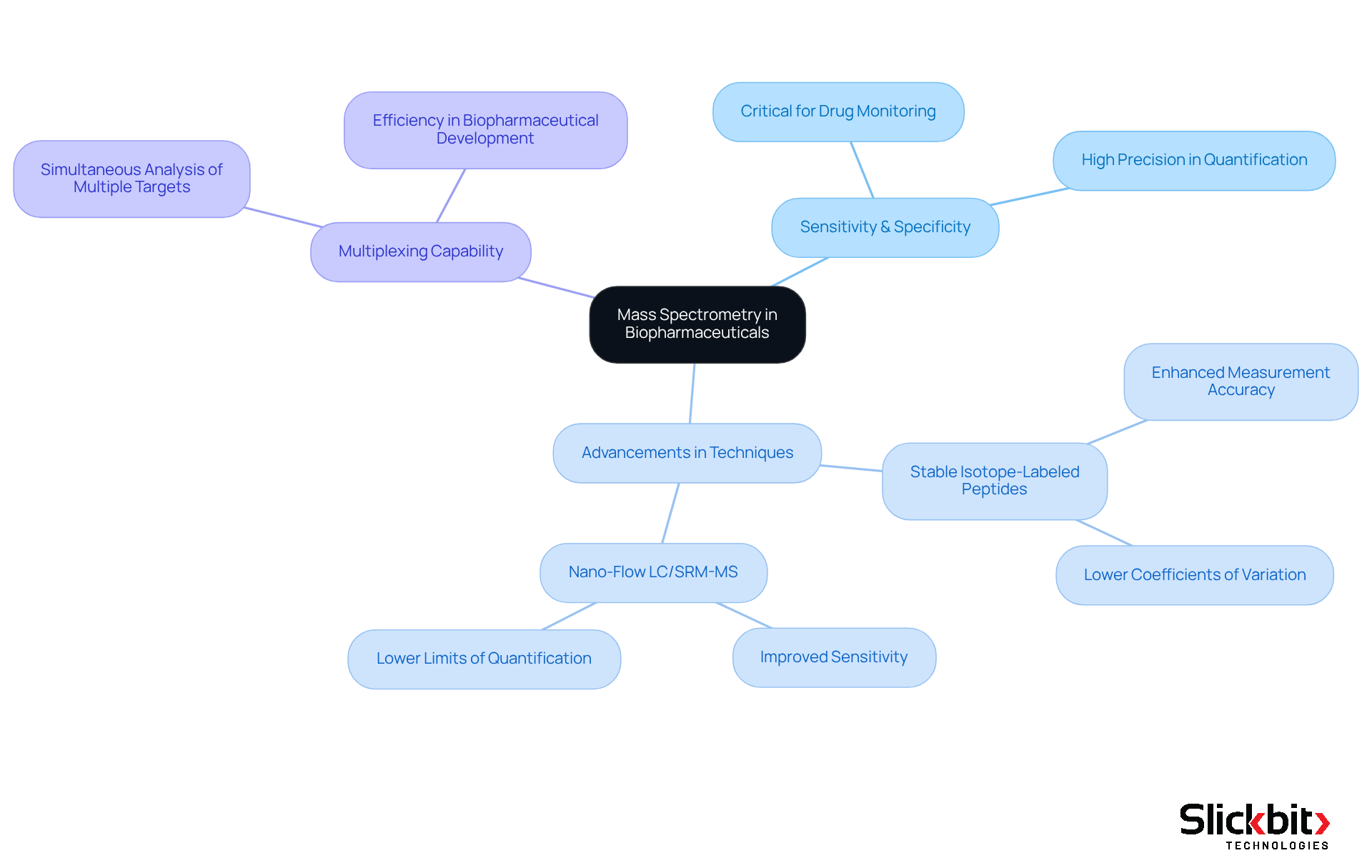 10 Key Applications of LC-MS/MS Analysis in Life Sciences