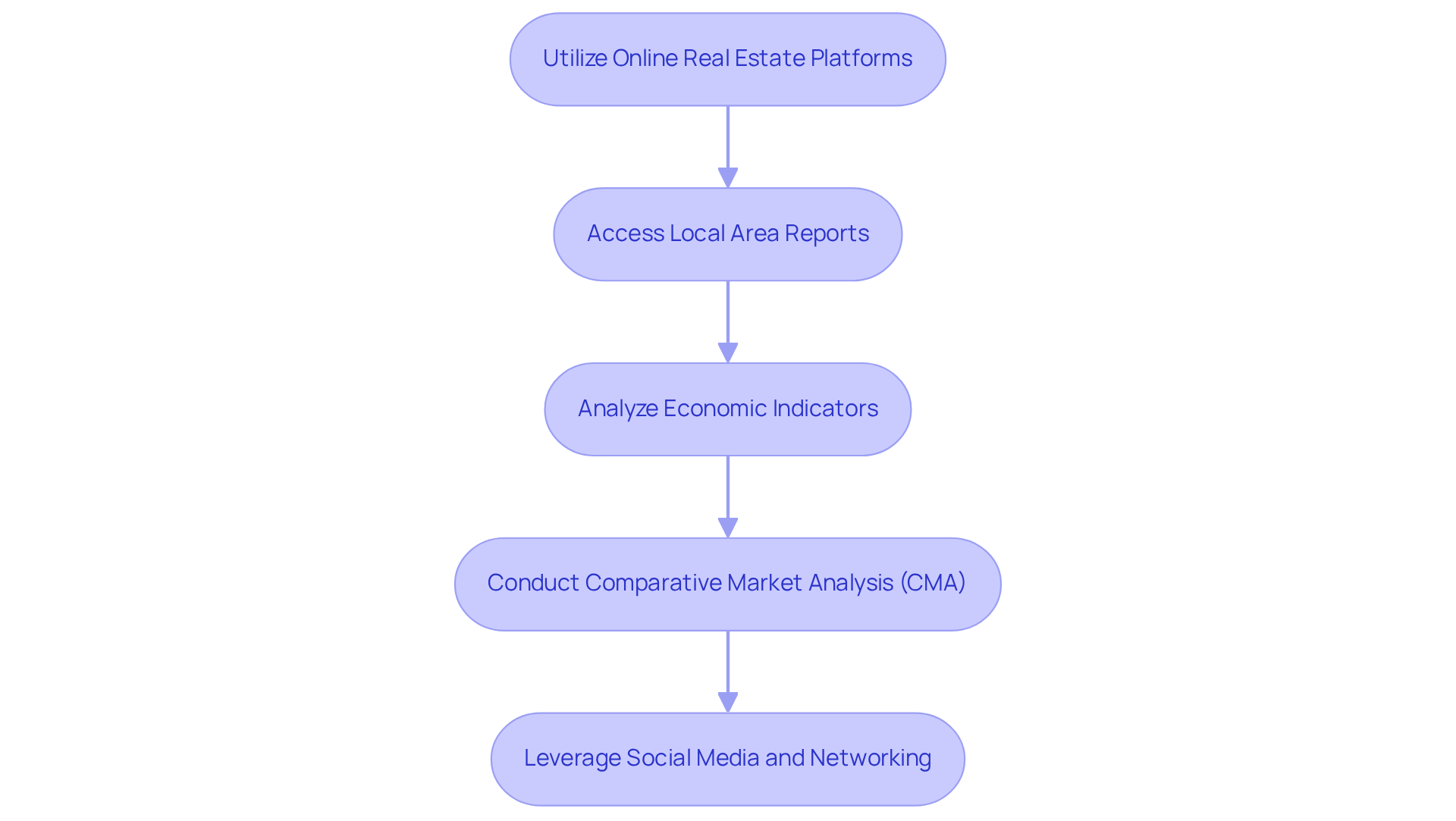 Each box represents a step in the process of market analysis. Follow the arrows to see how each action leads to the next, guiding you through effective data gathering and analysis.