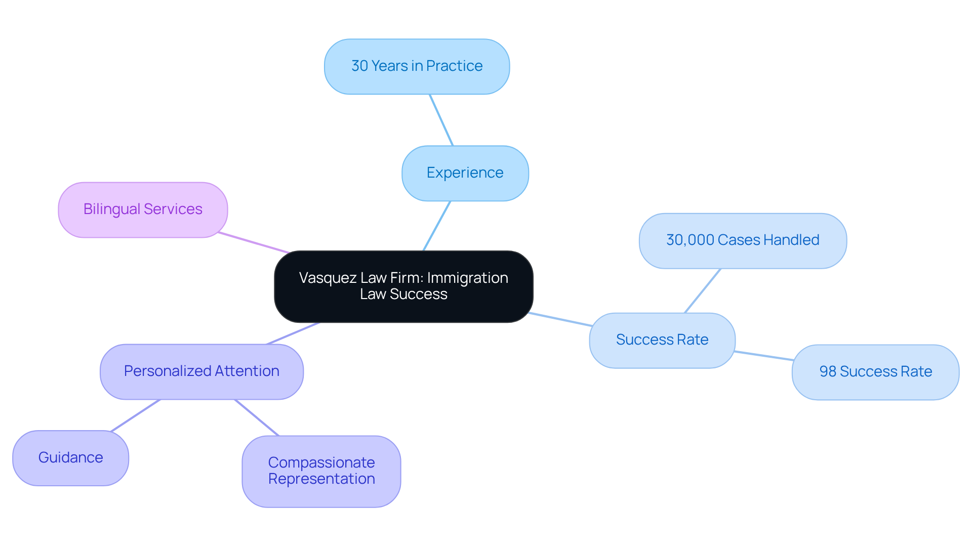 The central node represents the firm, while branches show their key strengths and achievements. Each branch highlights important aspects of their service, making it easy to see how they support clients in immigration matters.
