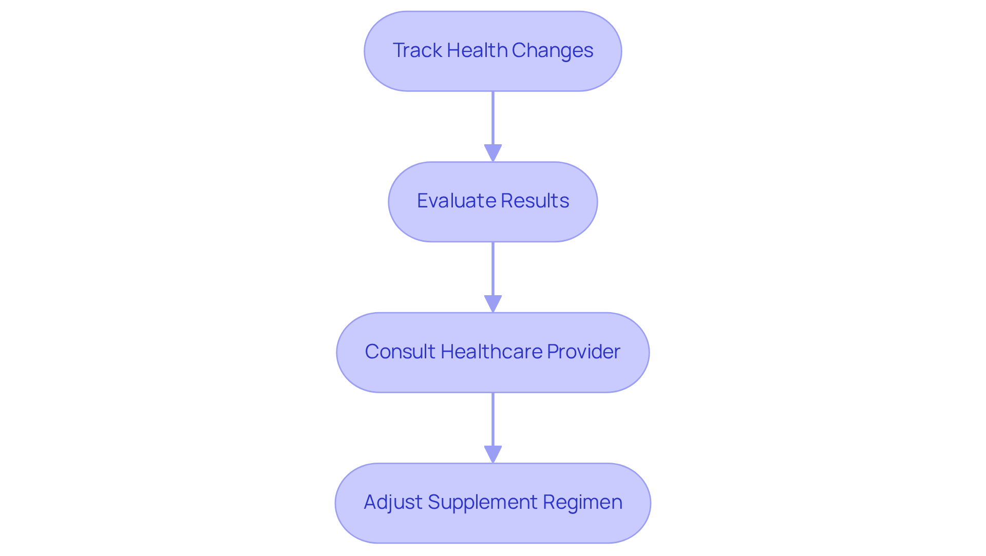 This flowchart guides you through the steps of managing your nutraceutical supplements. Start by tracking your health changes, then evaluate the results, consult with your healthcare provider, and make adjustments to your regimen as needed. Each step is important for ensuring your supplement plan is tailored to your unique health journey.