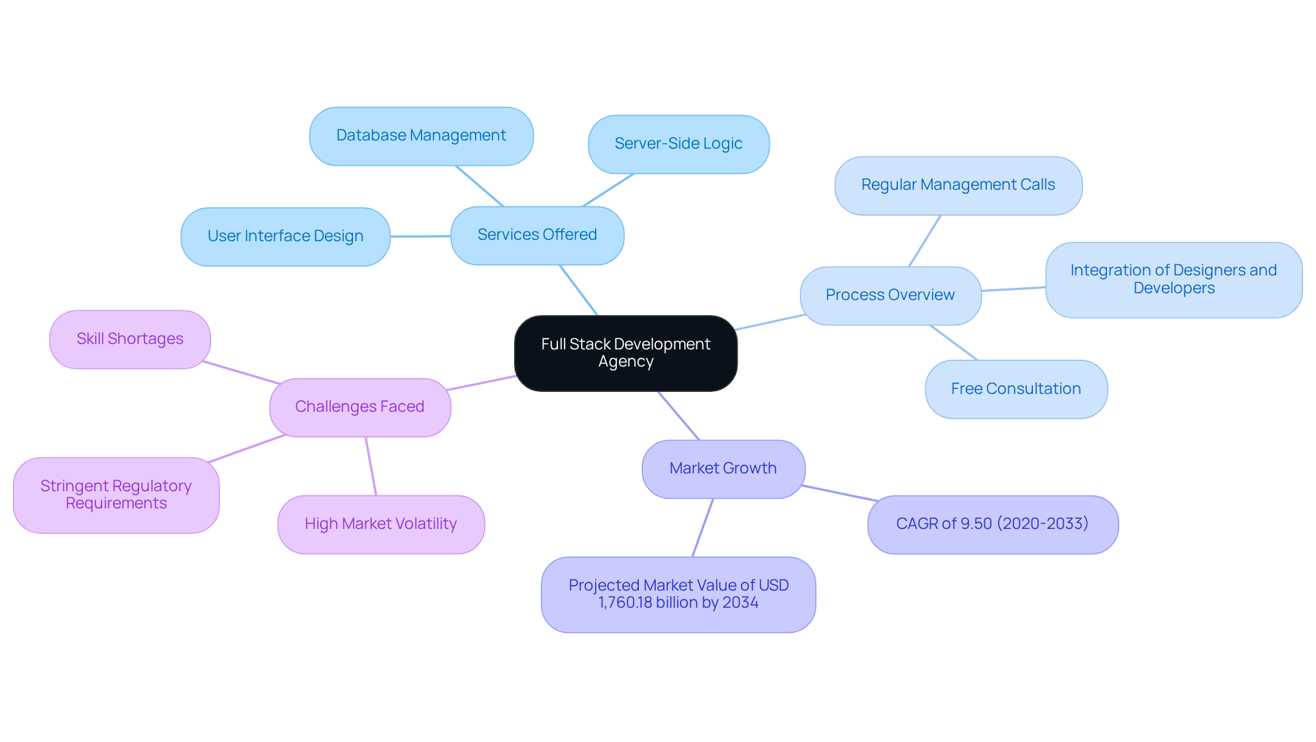 The central node represents the agency, while the branches show the various aspects of their services, processes, and market context. Each branch helps you understand how these elements connect to the overall role of a full stack development agency. The central node represents the agency, while the branches show the various aspects of their services, processes, and market context. Each branch helps you understand how these elements connect to the overall role of a full stack development agency.