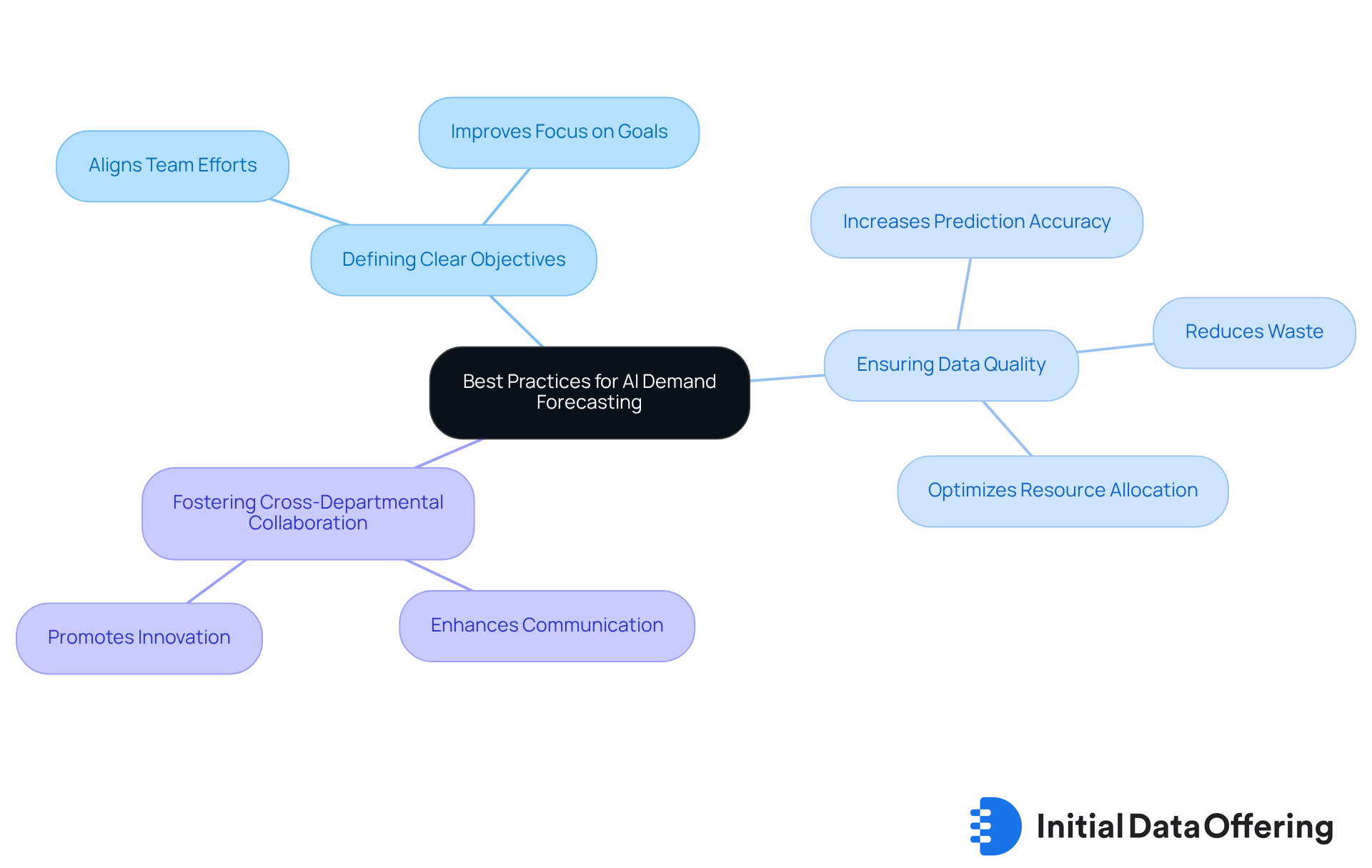 The central node represents the overall goal of improving AI demand forecasting. Each branch shows a key practice, and the sub-branches highlight the benefits of following these practices. This layout helps you understand how each recommendation contributes to better outcomes.