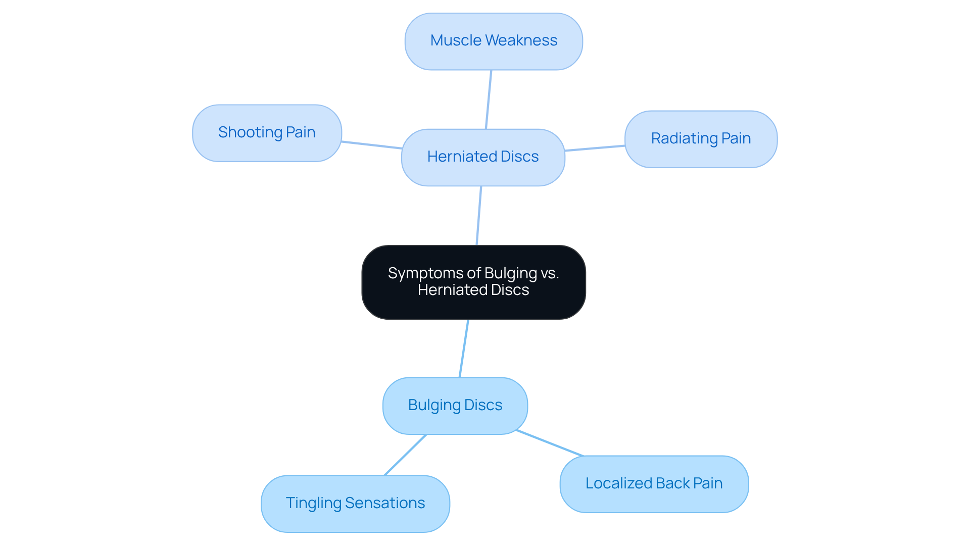 This mindmap helps you see the differences in symptoms between bulging and herniated discs. Each branch shows specific symptoms related to each condition, making it easier to understand how they differ and what to look out for. This mindmap helps you see the differences in symptoms between bulging and herniated discs. Each branch shows specific symptoms related to each condition, making it easier to understand how they differ and what to look out for.