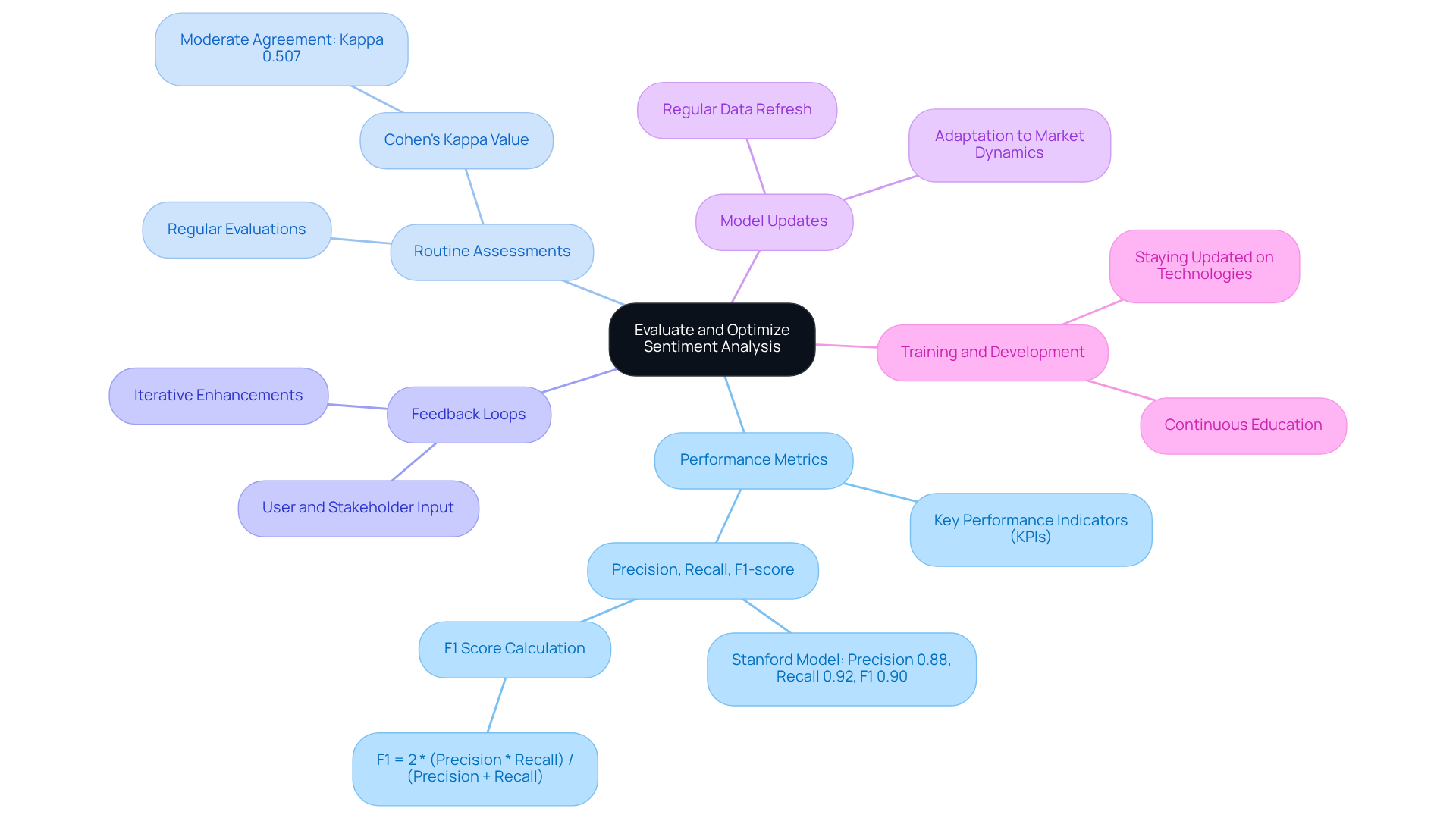 The central node represents the main focus of evaluation and optimization, while each branch highlights a specific strategy. Follow the branches to explore how each strategy contributes to improving sentiment analysis.