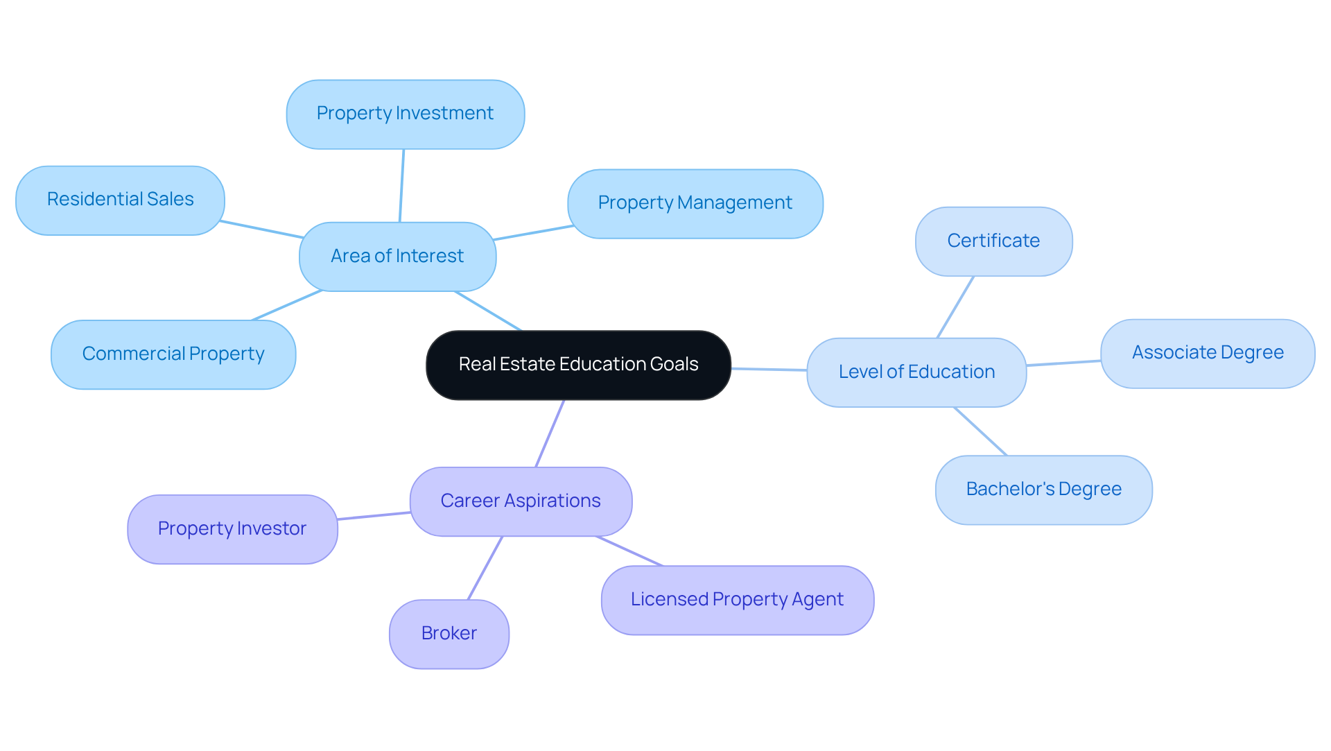 The center represents your main goal of defining education in real estate. Each branch shows different aspects to consider, helping you visualize your path and make informed decisions.