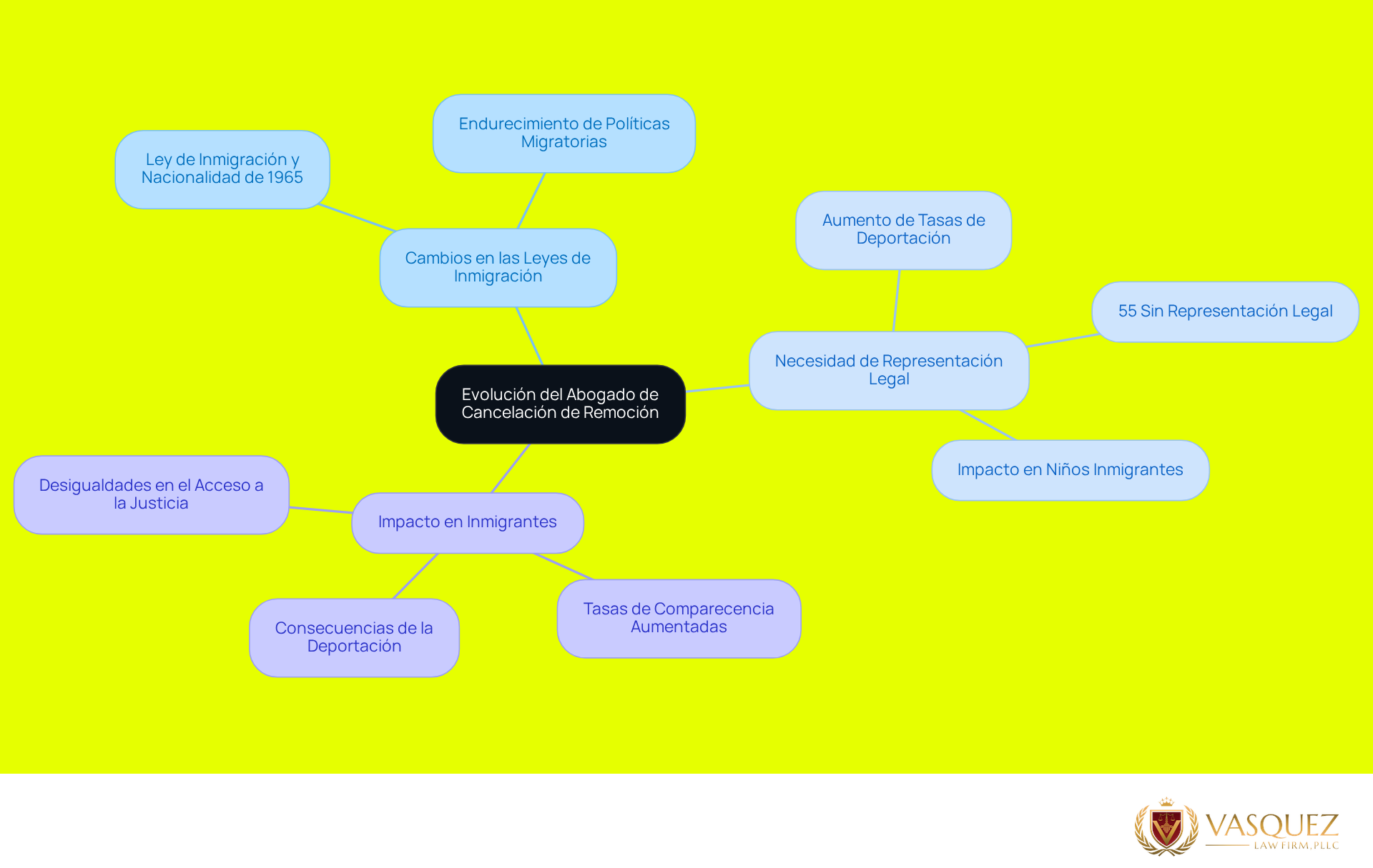 El nodo central representa el tema principal, mientras que las ramas muestran los diferentes aspectos que influyen en la evolución del abogado de cancelación de remoción. Cada color y rama te ayudará a entender cómo se relacionan estos elementos entre sí.