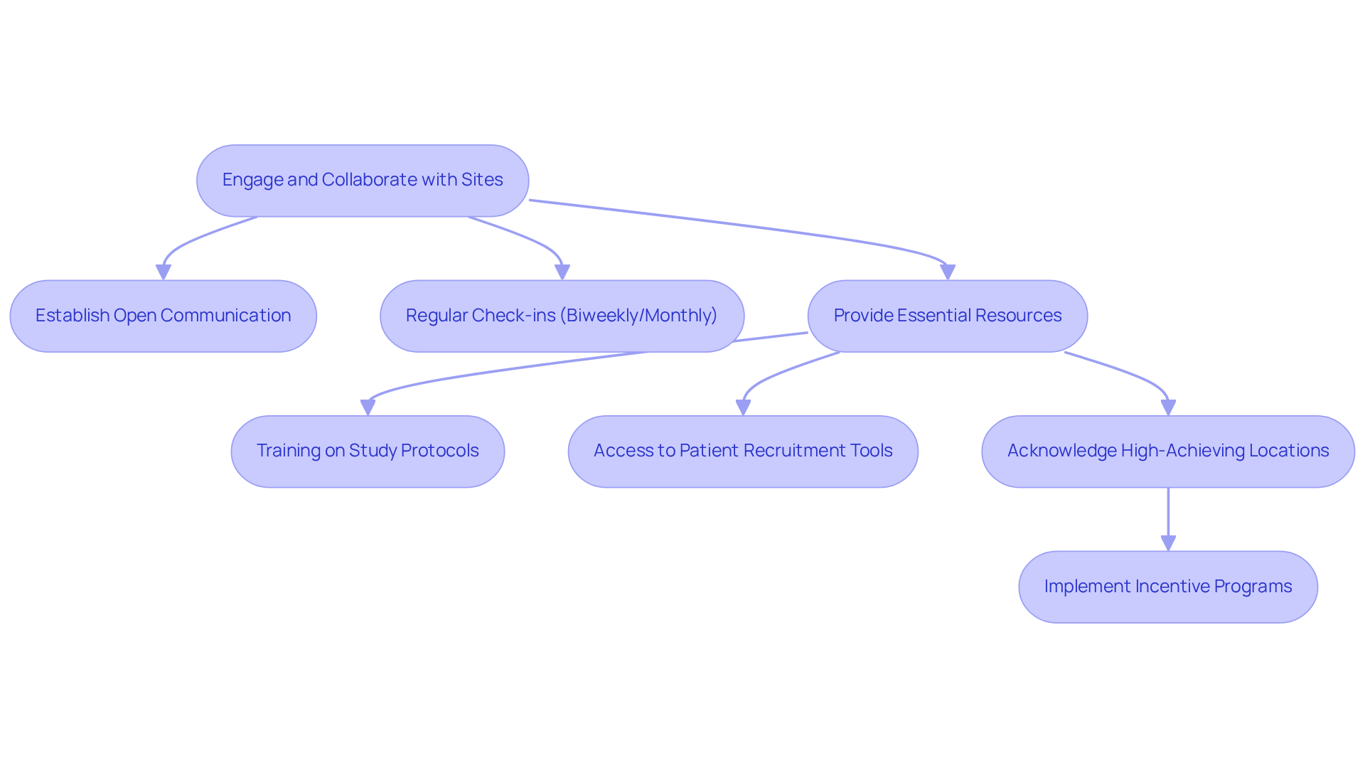 This flowchart outlines the steps sponsors should take to engage with clinical research sites. Each box represents a key action, and the arrows show how these actions connect to create successful partnerships.