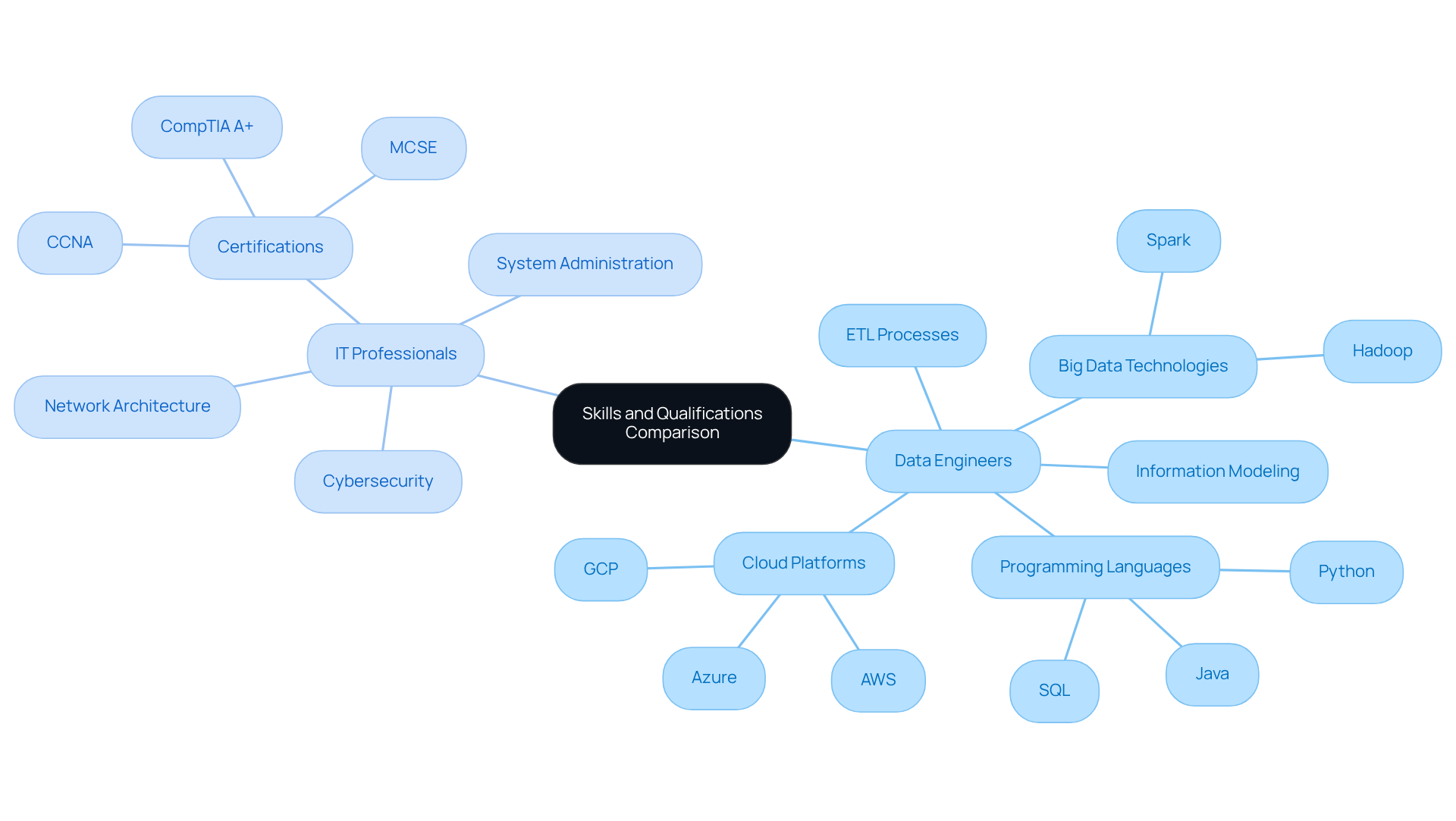 This mindmap illustrates the key skills and qualifications for Data Engineers and IT Professionals. Each branch represents a different area of expertise, helping you quickly understand how these roles differ and what skills are essential for each. This mindmap illustrates the key skills and qualifications for Data Engineers and IT Professionals. Each branch represents a different area of expertise, helping you quickly understand how these roles differ and what skills are essential for each.