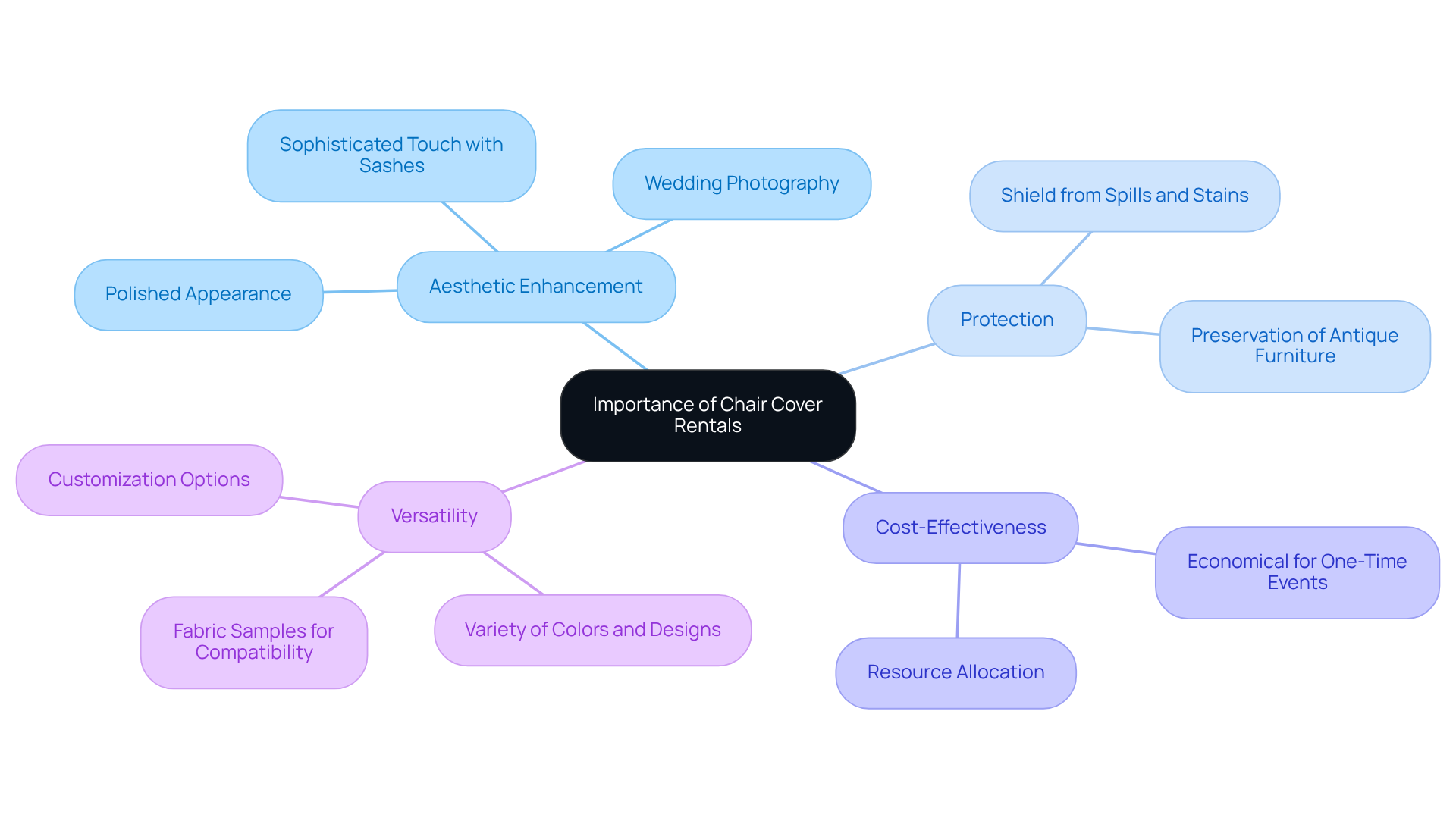 The center shows the main topic, and each branch represents a key benefit of chair cover rentals. Follow the branches to explore how each benefit contributes to enhancing your event.