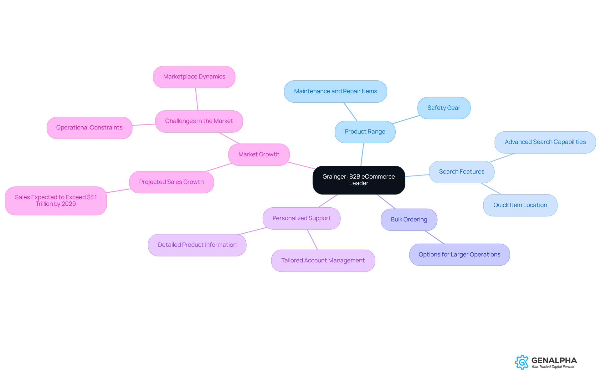 The central node represents Grainger's leadership, while the branches show the various features that support this claim. Each branch can be explored for more details, illustrating how Grainger meets the needs of industrial clients. The central node represents Grainger's leadership, while the branches show the various features that support this claim. Each branch can be explored for more details, illustrating how Grainger meets the needs of industrial clients.