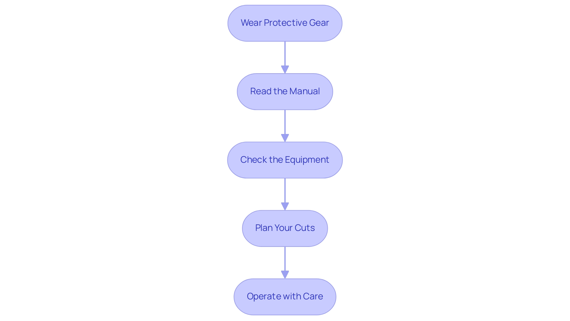 Each box represents a safety guideline, and the arrows indicate the sequential flow from one guideline to the next.